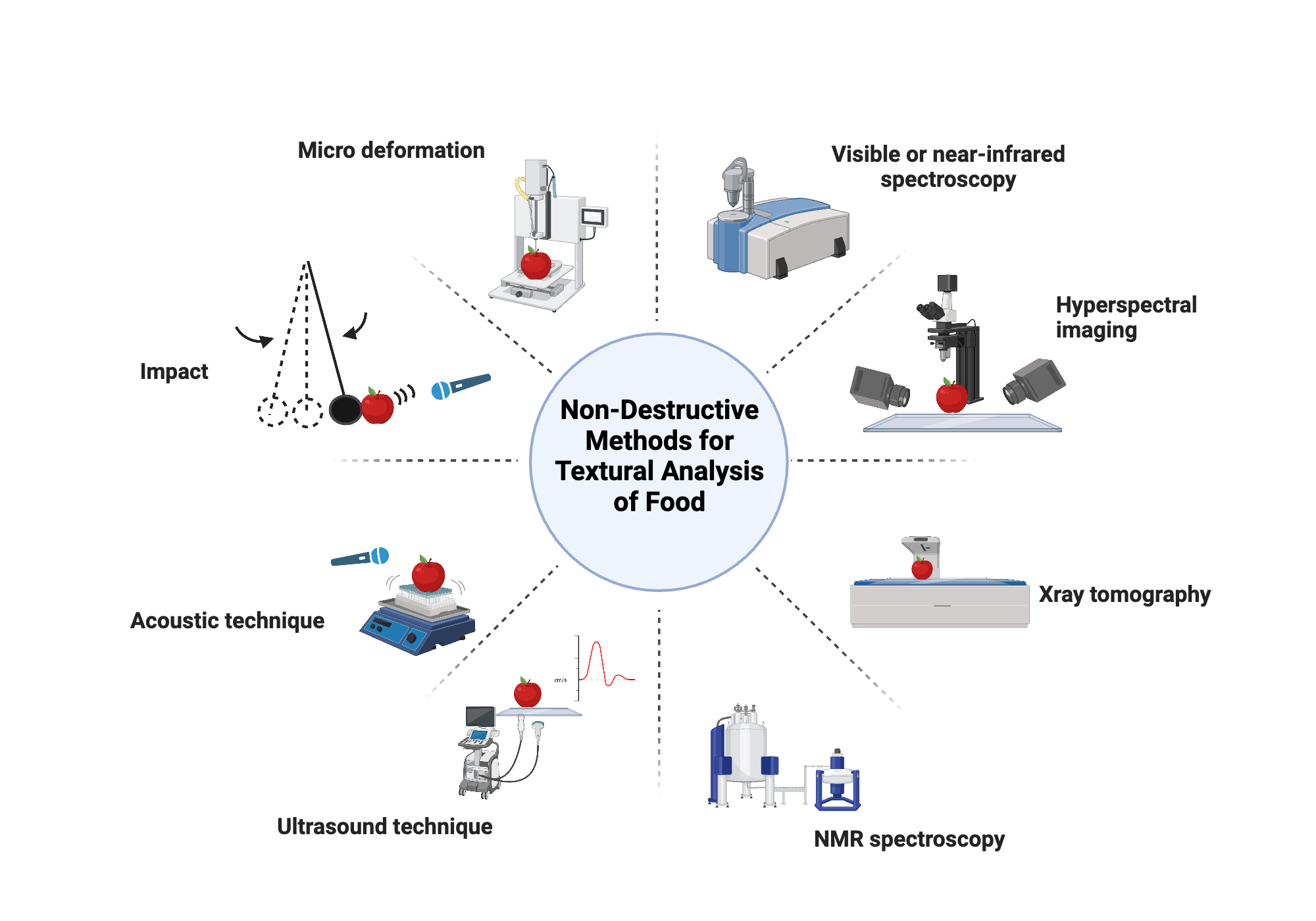 Non-Destructive methods for textural analysis of food | BioRender ...
