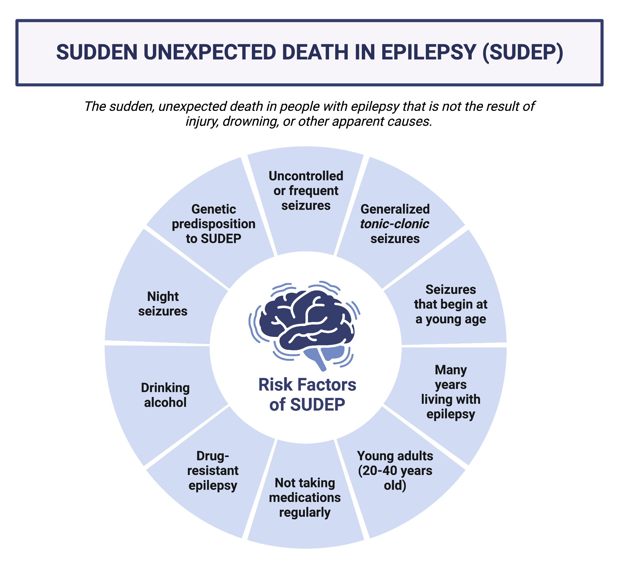 Risk Factors of SUDEP | BioRender Science Templates