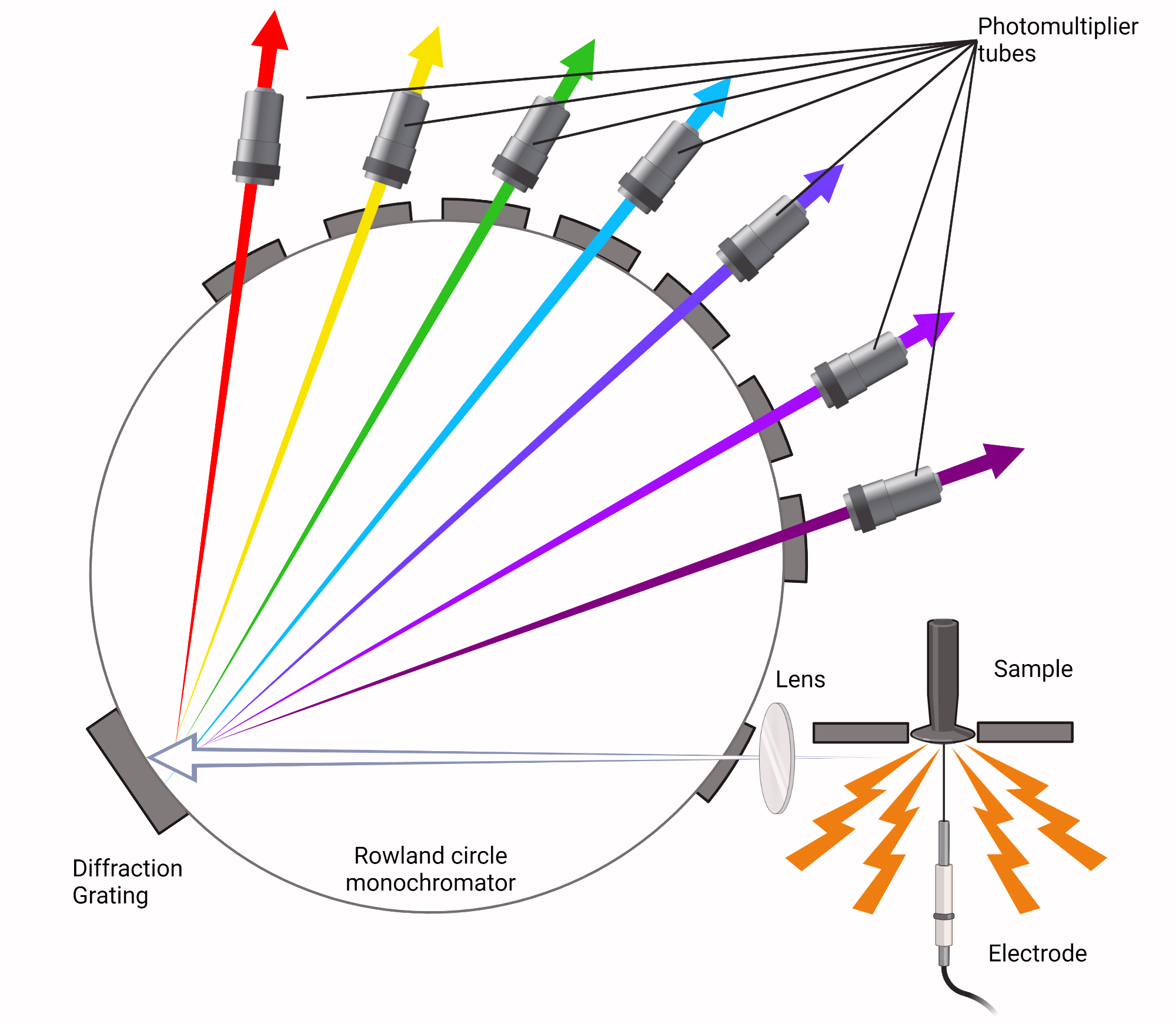 Optical Emission Spectroscopy | BioRender Science Templates