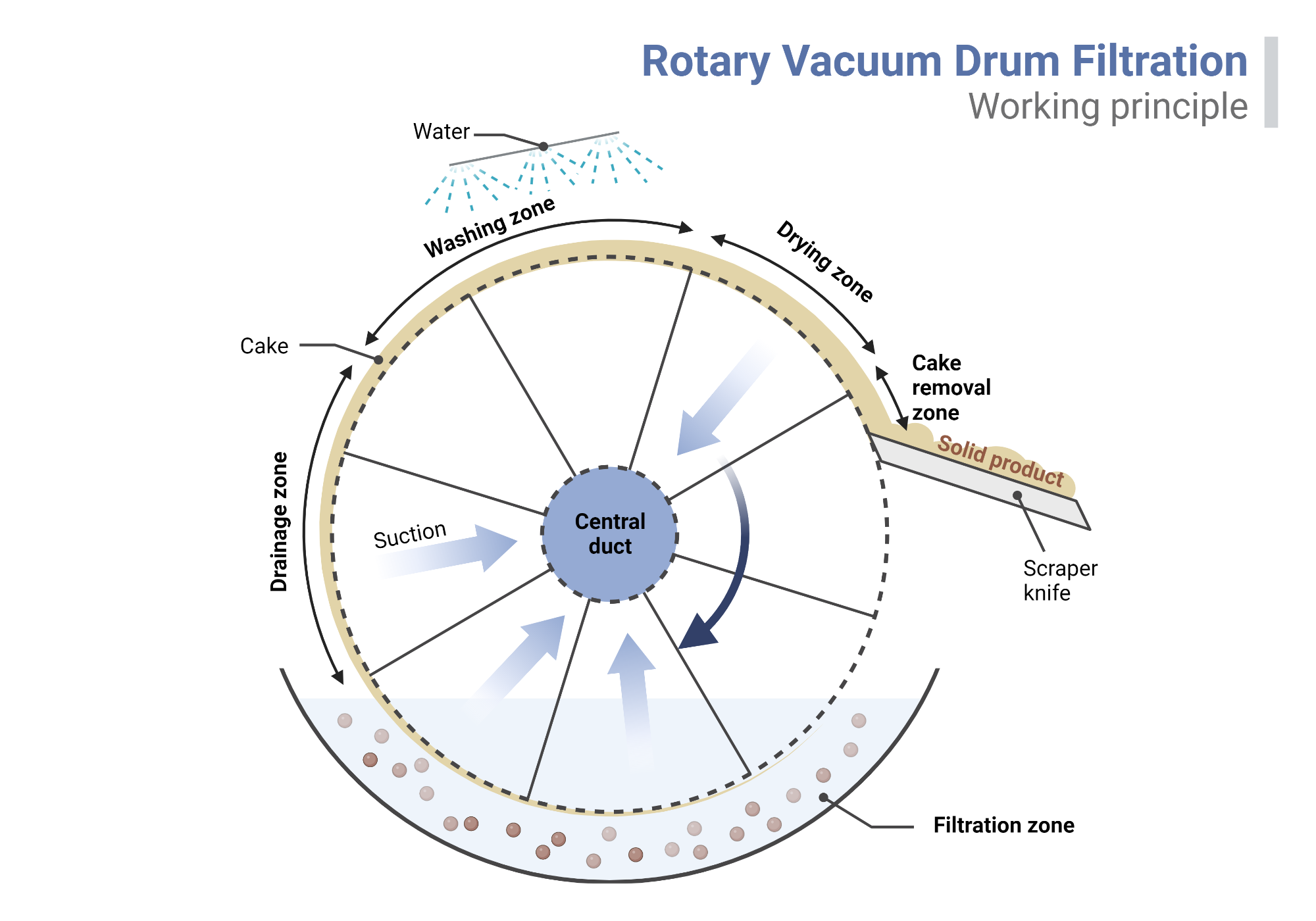 Rotary Vacuum Drum Filtration | BioRender Science Templates