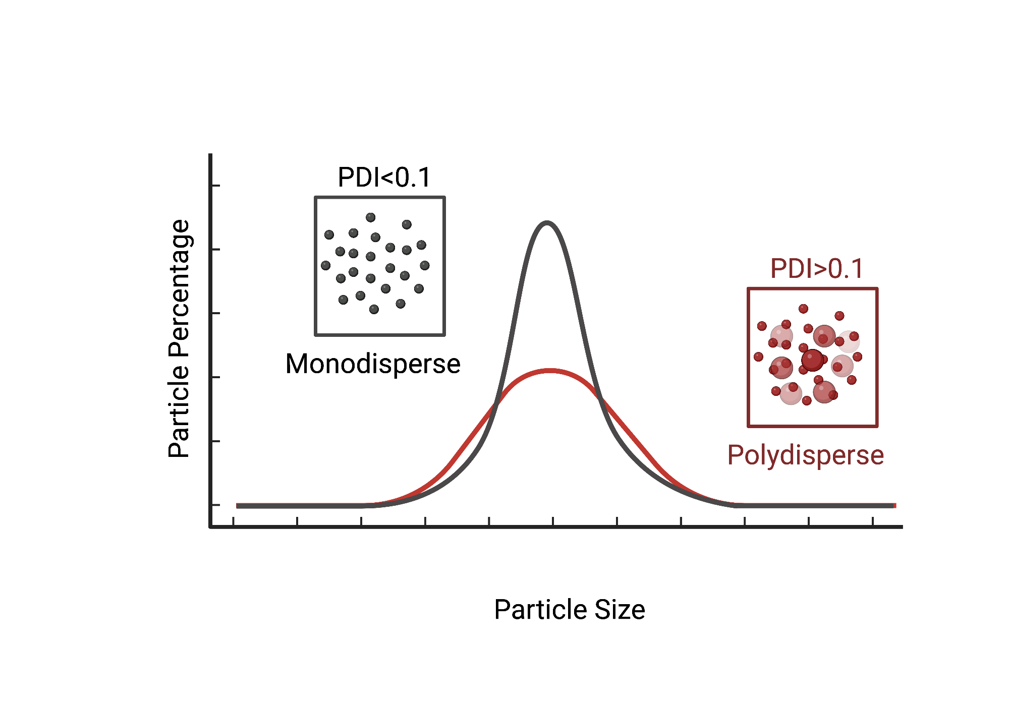 Particle size distribution | BioRender Science Templates Particle size distribution | BioRender Science Templates