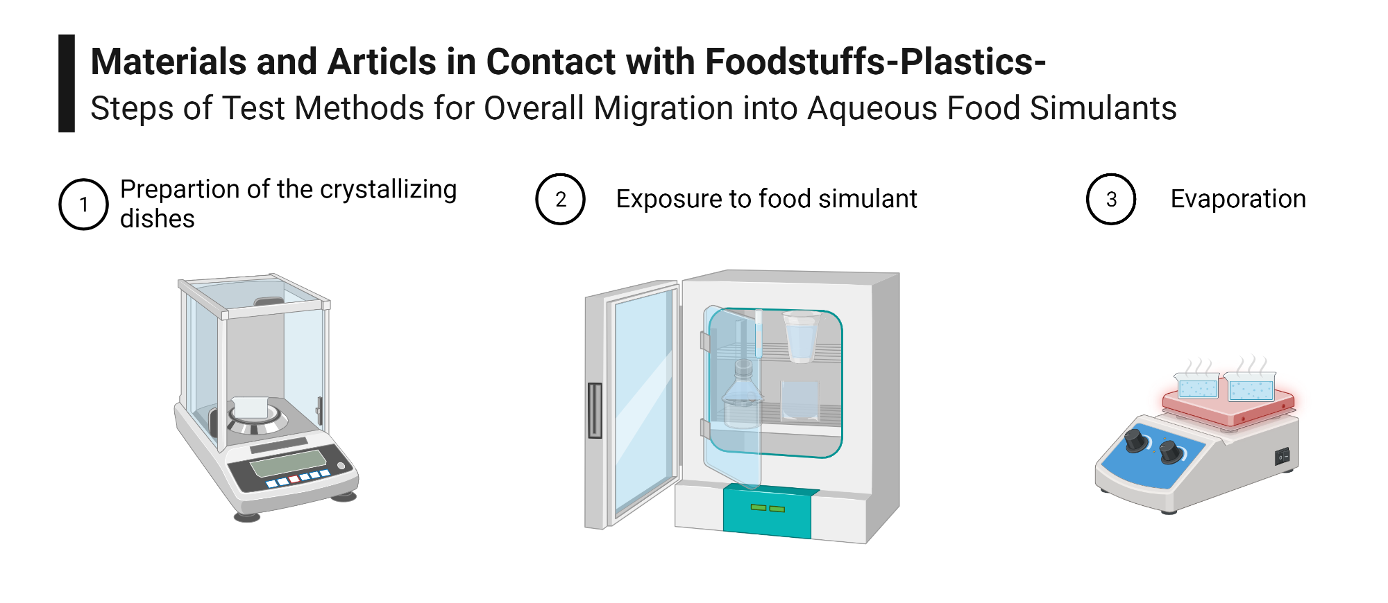 Steps of Test Methods for Overall Migration into Aqueous Food Simulants ...