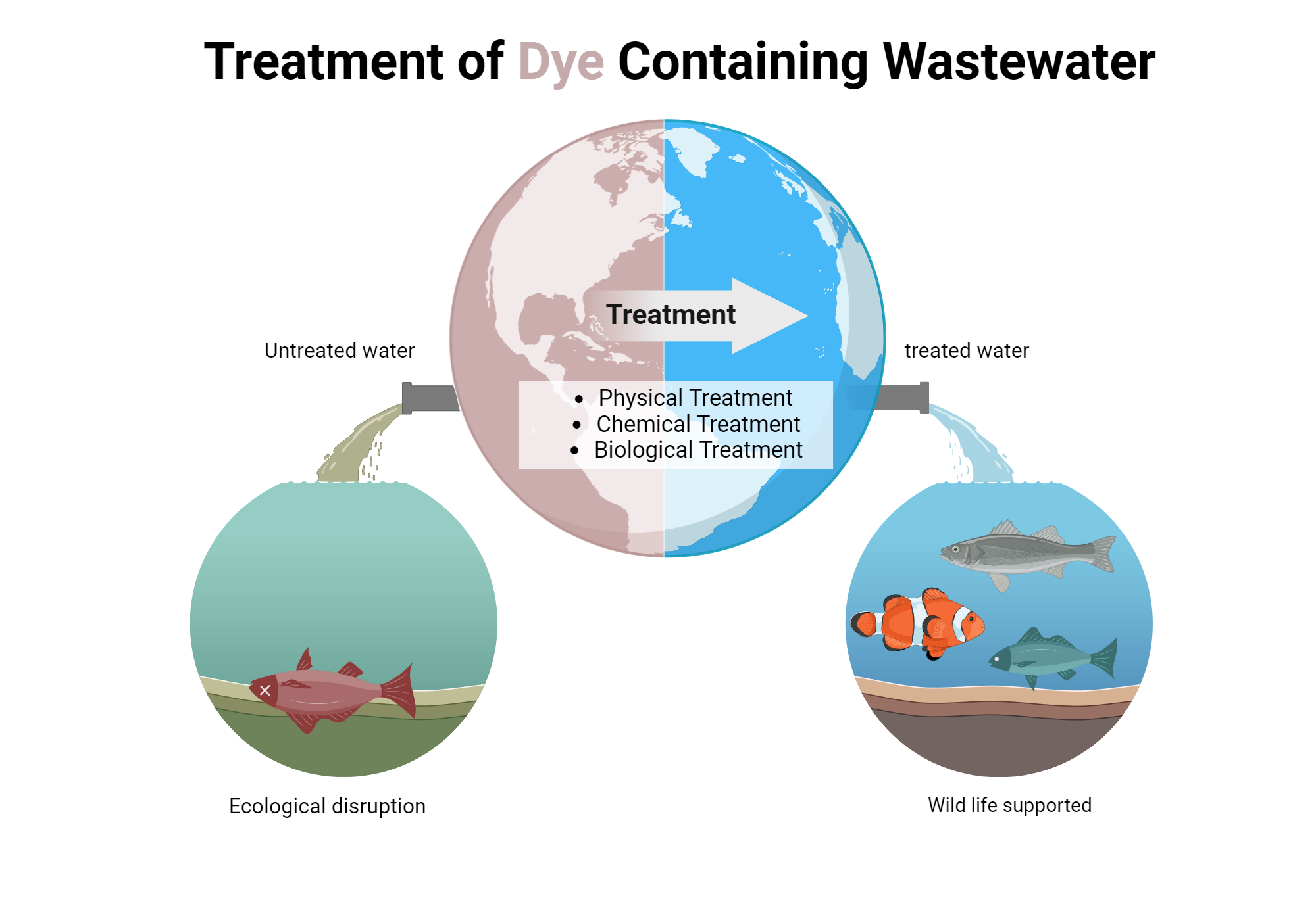 Treatment of Dye Containing Wastewater | BioRender Science Templates
