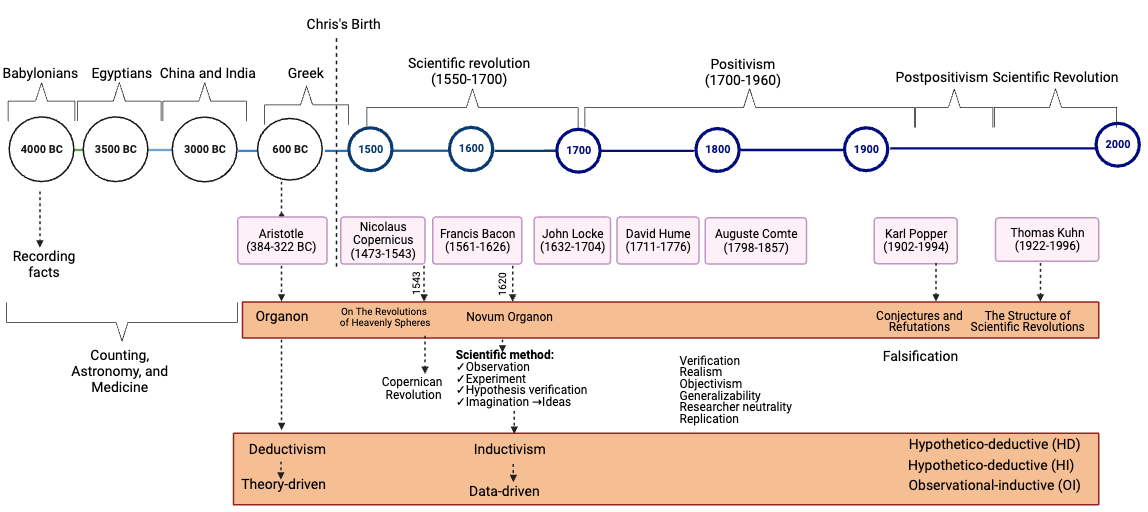 Brief History of science | BioRender Science Templates