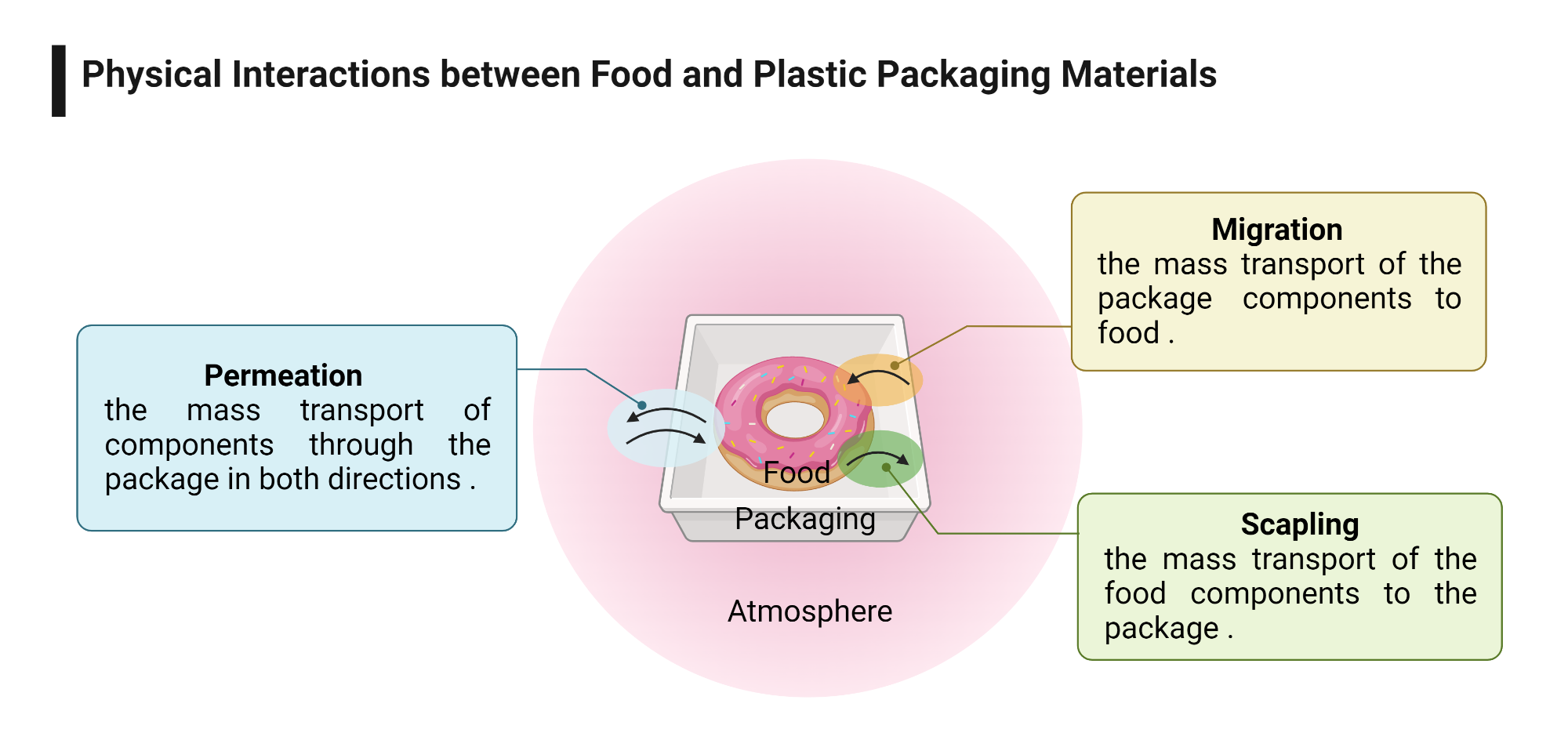 Physical Interactions Between Food And Plastic Packaging Materials ...