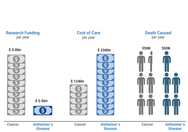 AD and cancer comparison | BioRender Science Templates