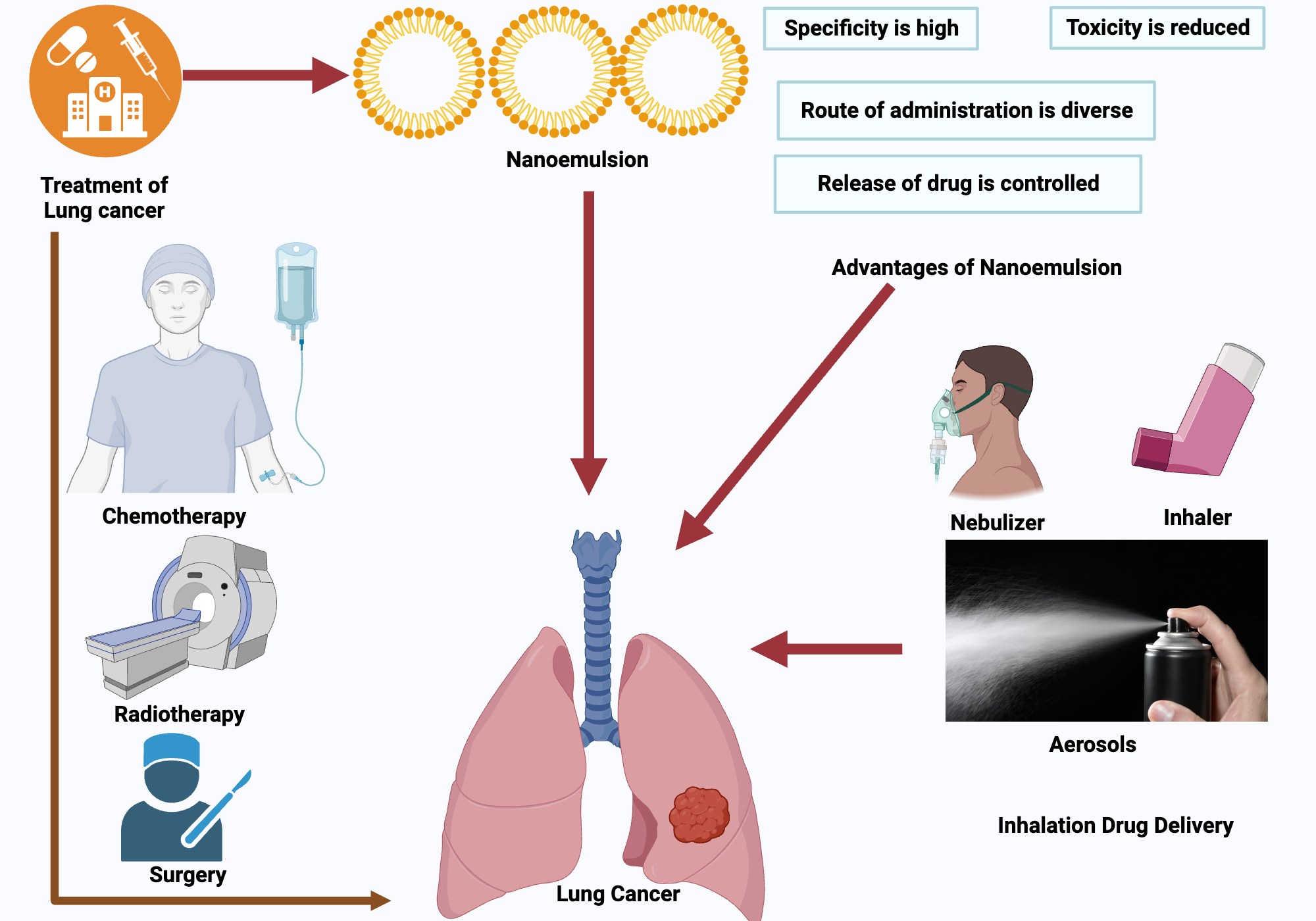 Different approaches to treating lung cancer | BioRender Science Templates