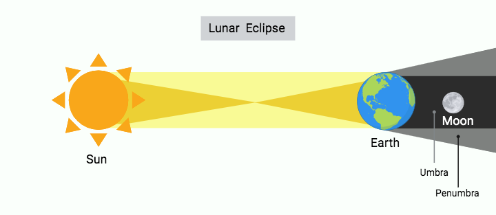 Lunar Eclipse | BioRender Science Templates