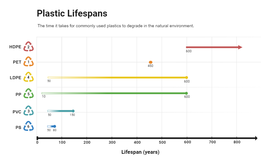 Plastic Lifespans | BioRender Science Templates