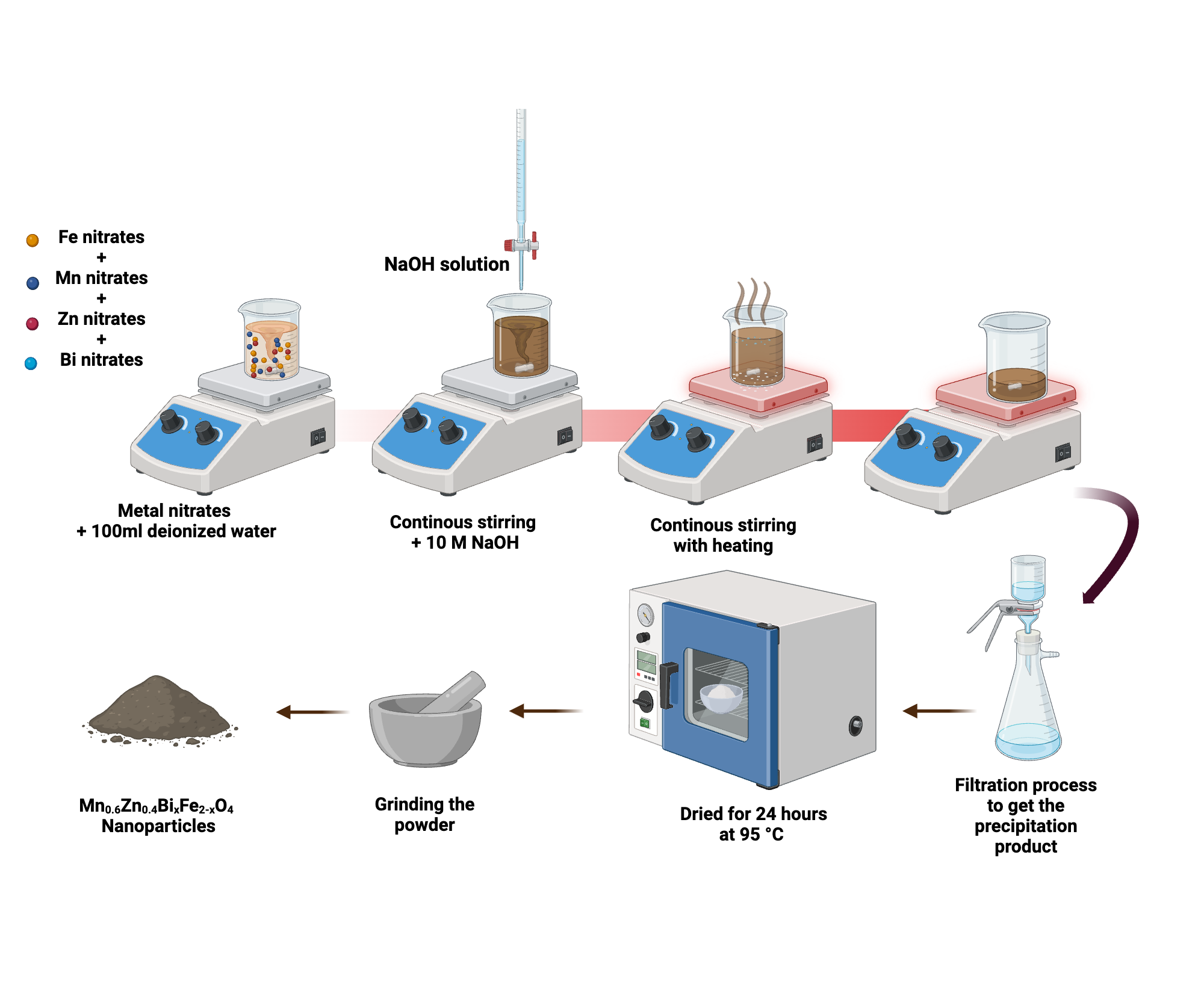 Copercipitation_Method | BioRender Science Templates