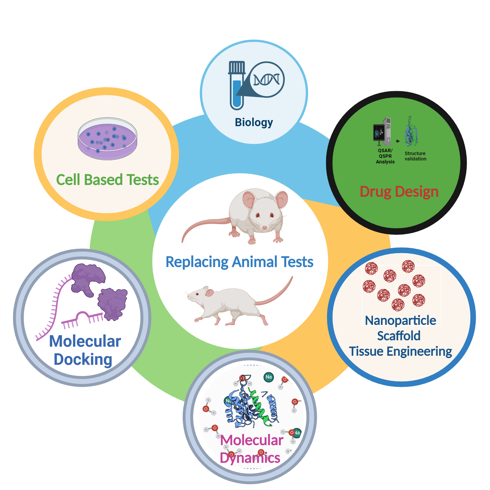 RRR Animal tests Replacing methods | BioRender Science Templates
