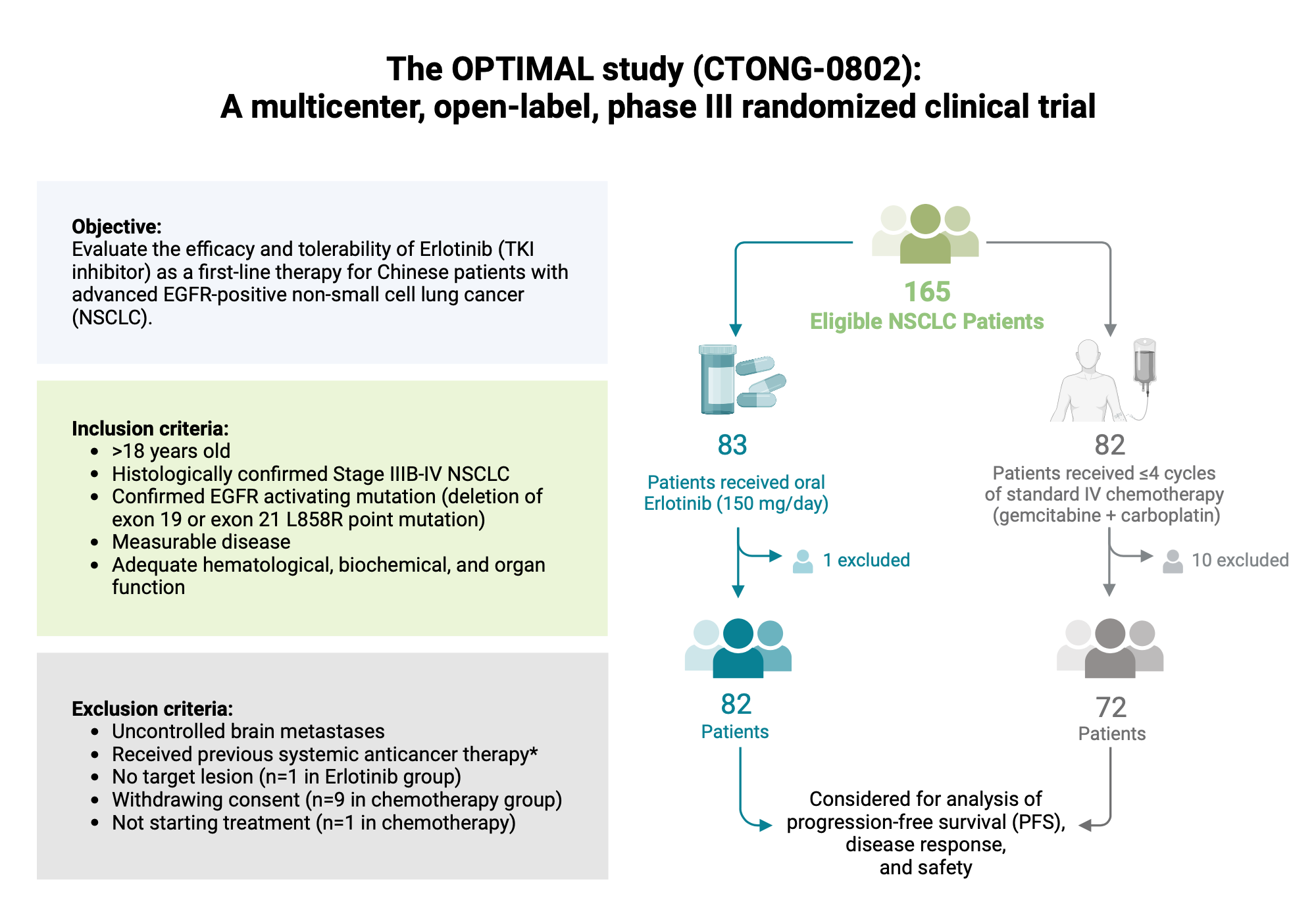 Clinical Study Overview (CTONG-0802) | BioRender Science Templates