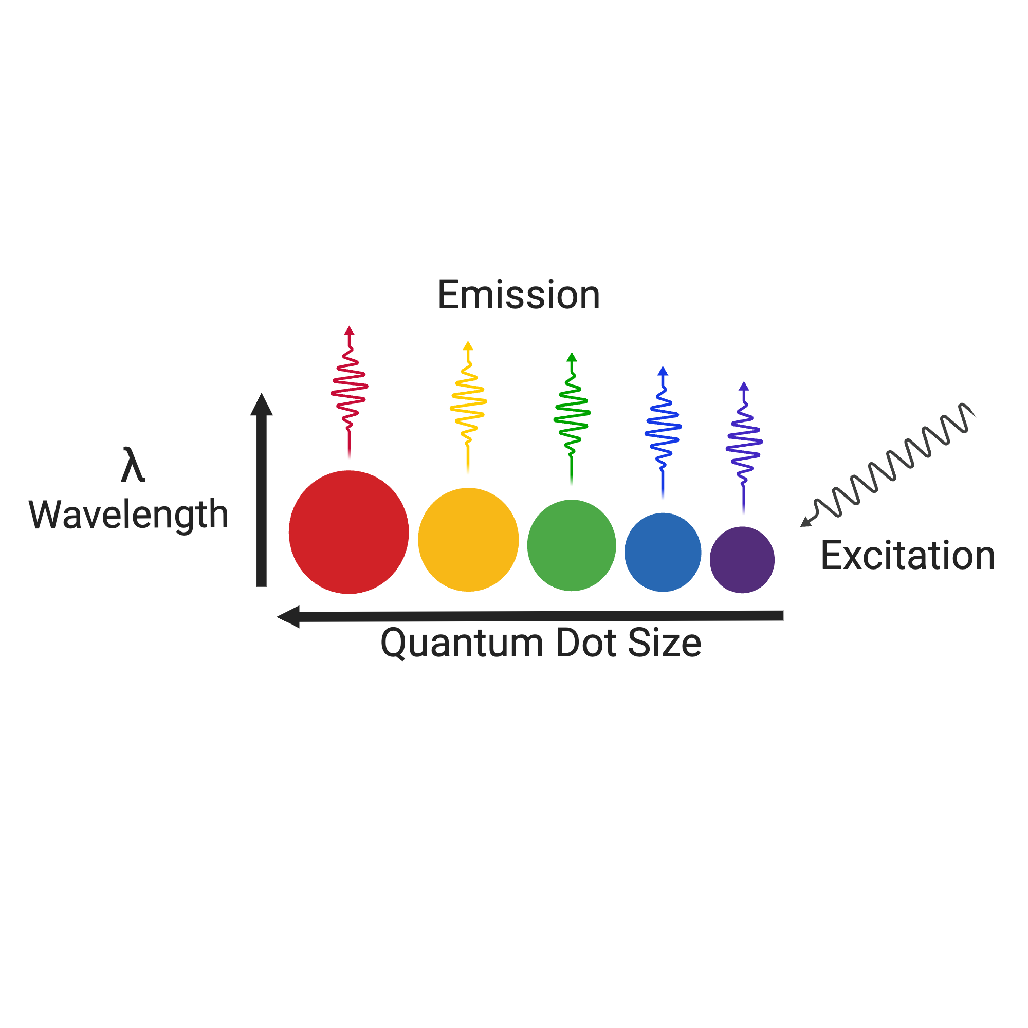 Quantum Dot Emission | BioRender Science Templates