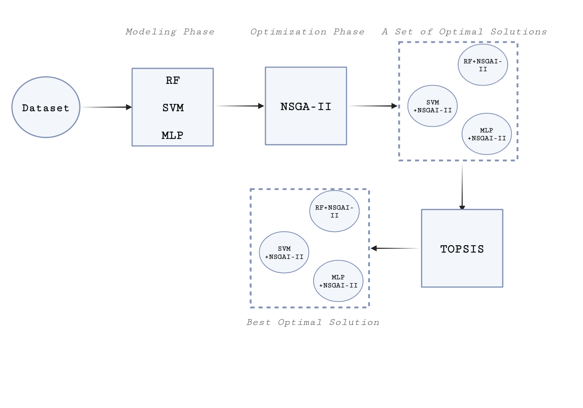 MOO approach | BioRender Science Templates