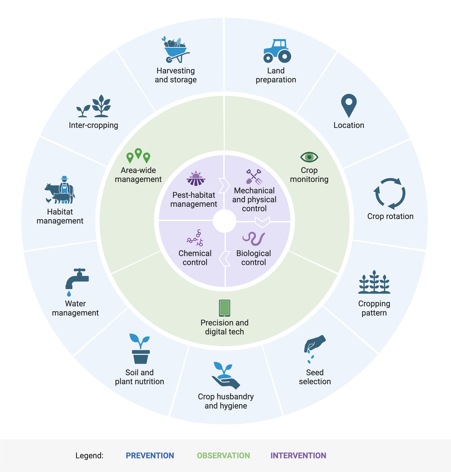 Integrated Pest Management | BioRender Science Templates