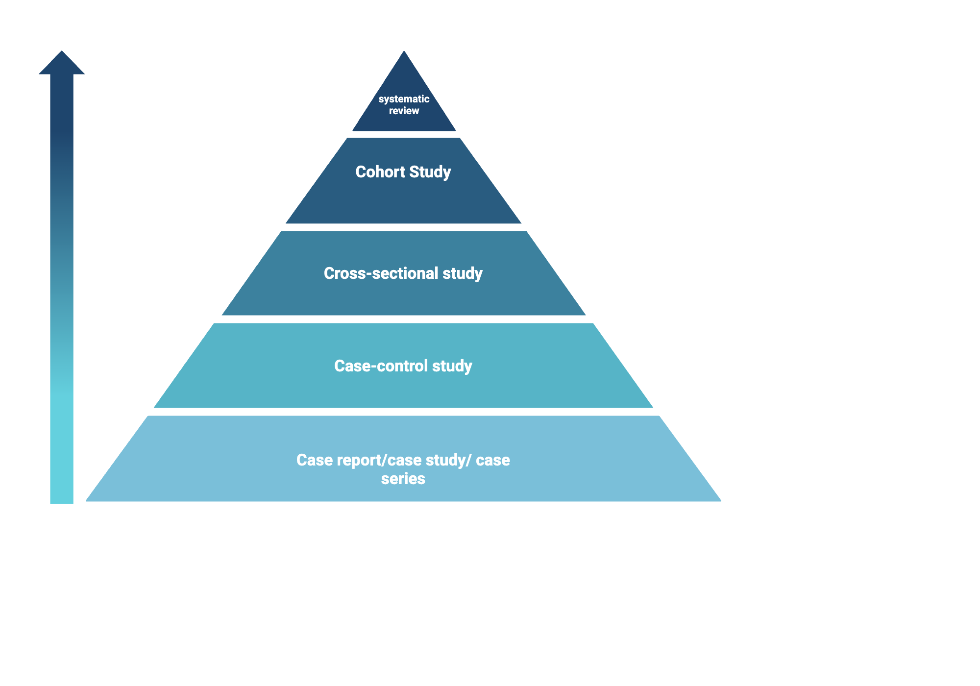 Levels of Evidence Pyramid | BioRender Science Templates
