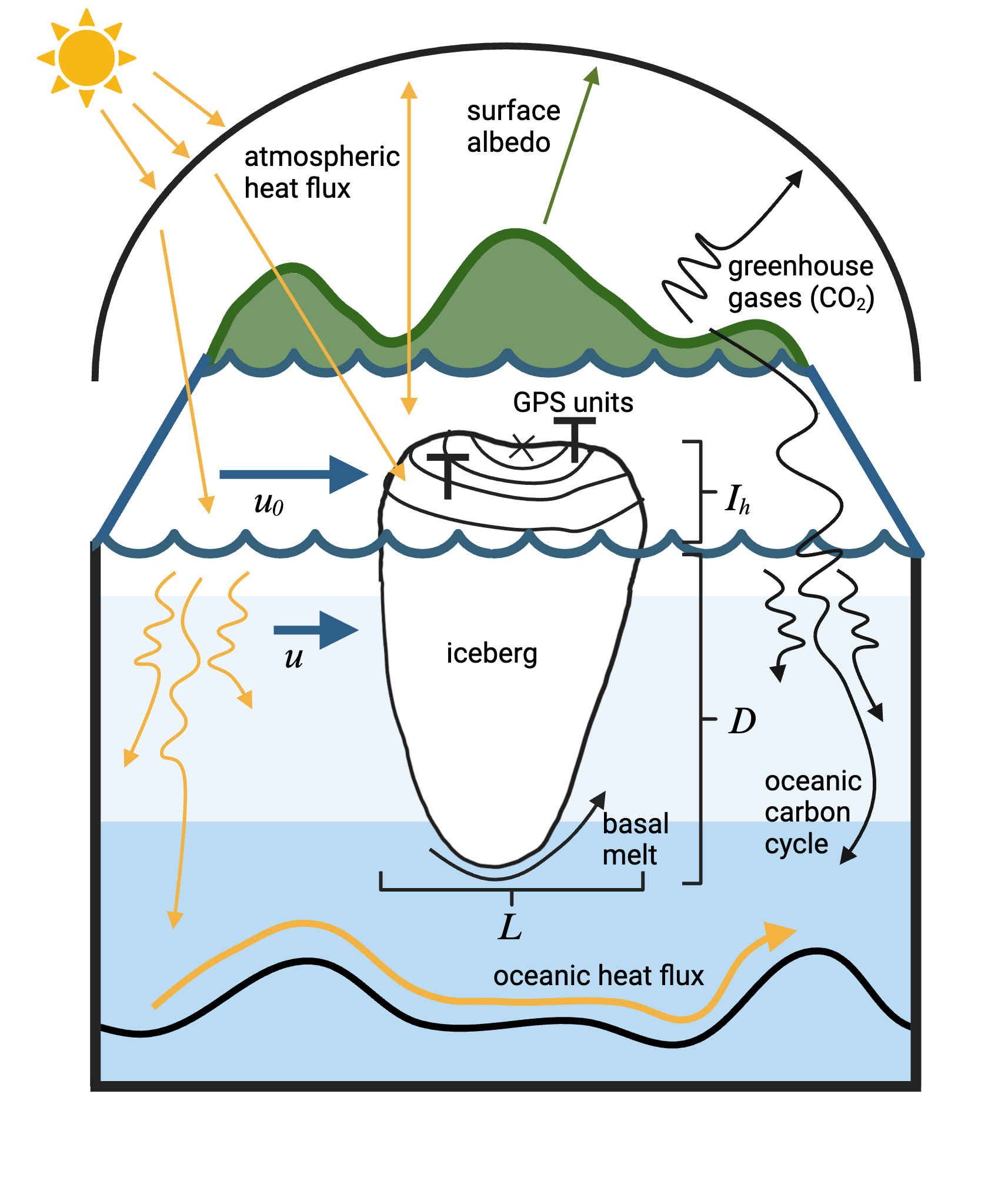 Schematic Layout of Iceberg Deterioration | BioRender Science Templates