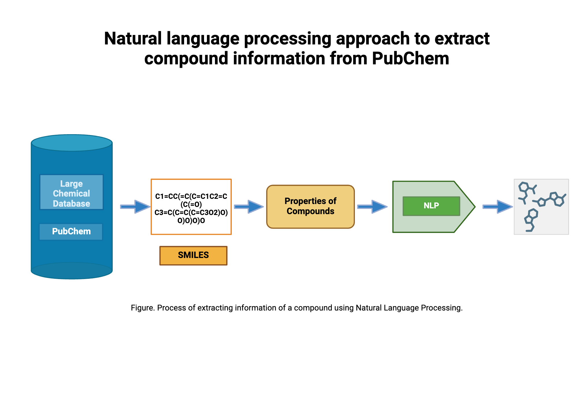 Natural language processing approach to extract compound information ... Natural language processing approach to extract compound information ...