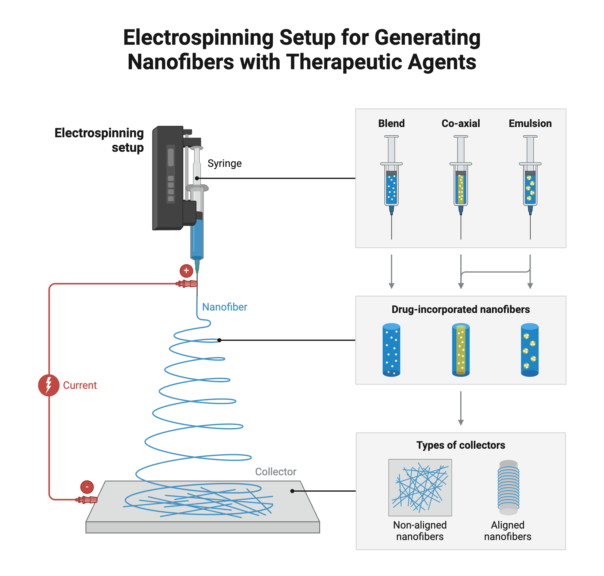 Electrospinning Setup for Generating Nanofibers with Therapeutic Agents ...