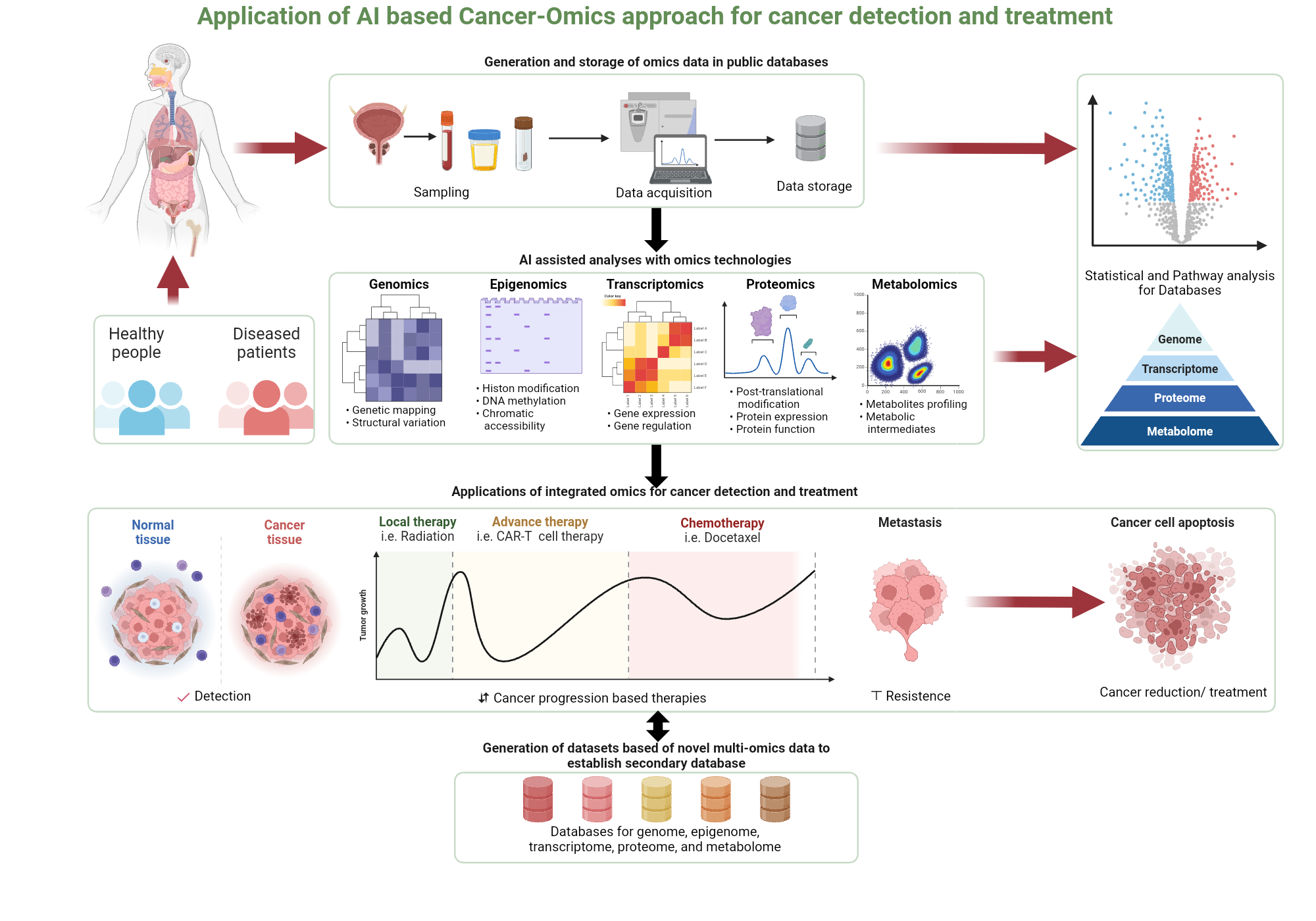 Applications Of Artificial Intelligence AI In Cancer omics Analysis Applications Of Artificial Intelligence AI In Cancer omics Analysis