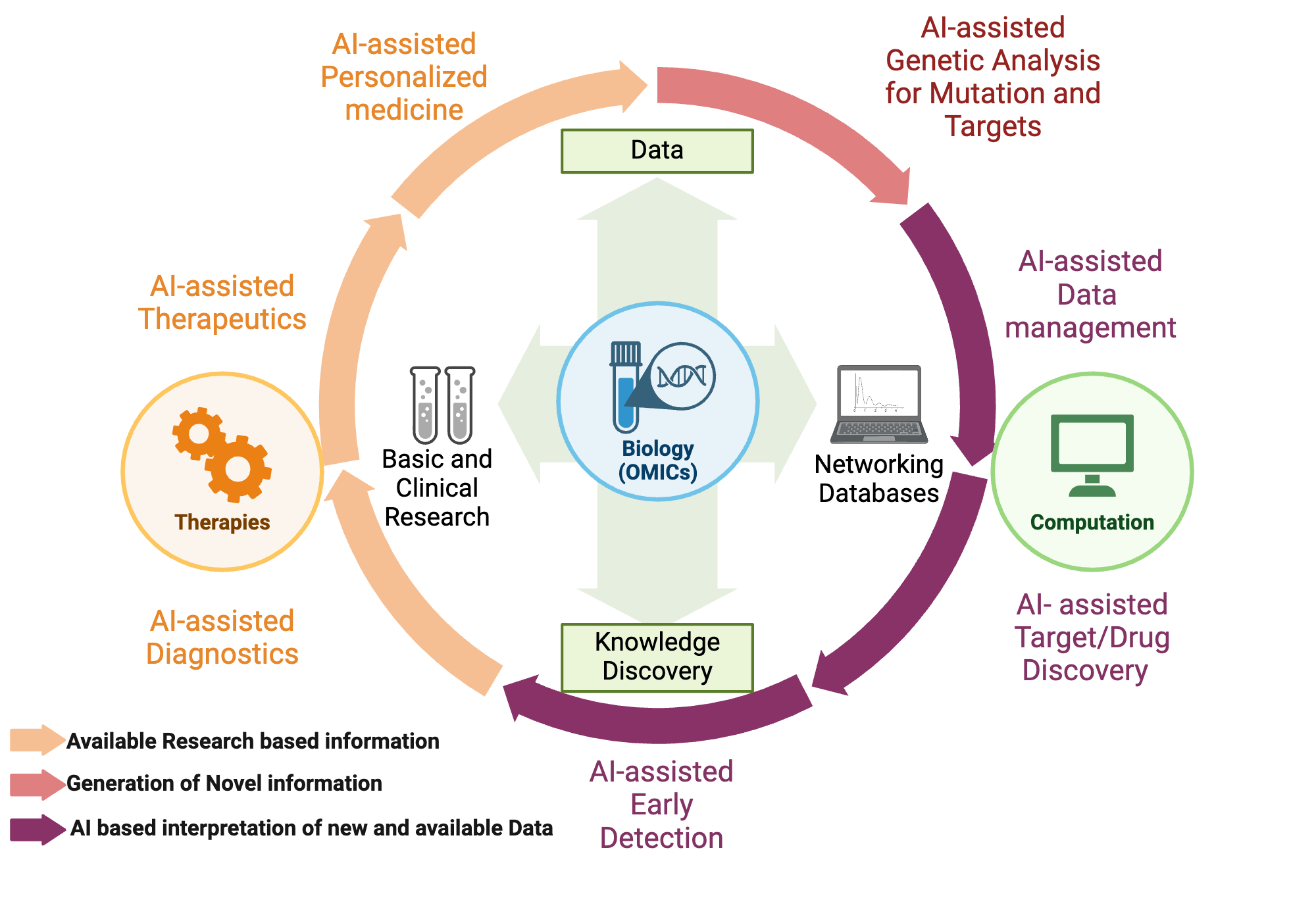 Workflow for AI-assisted data analysis for cancer research and ...
