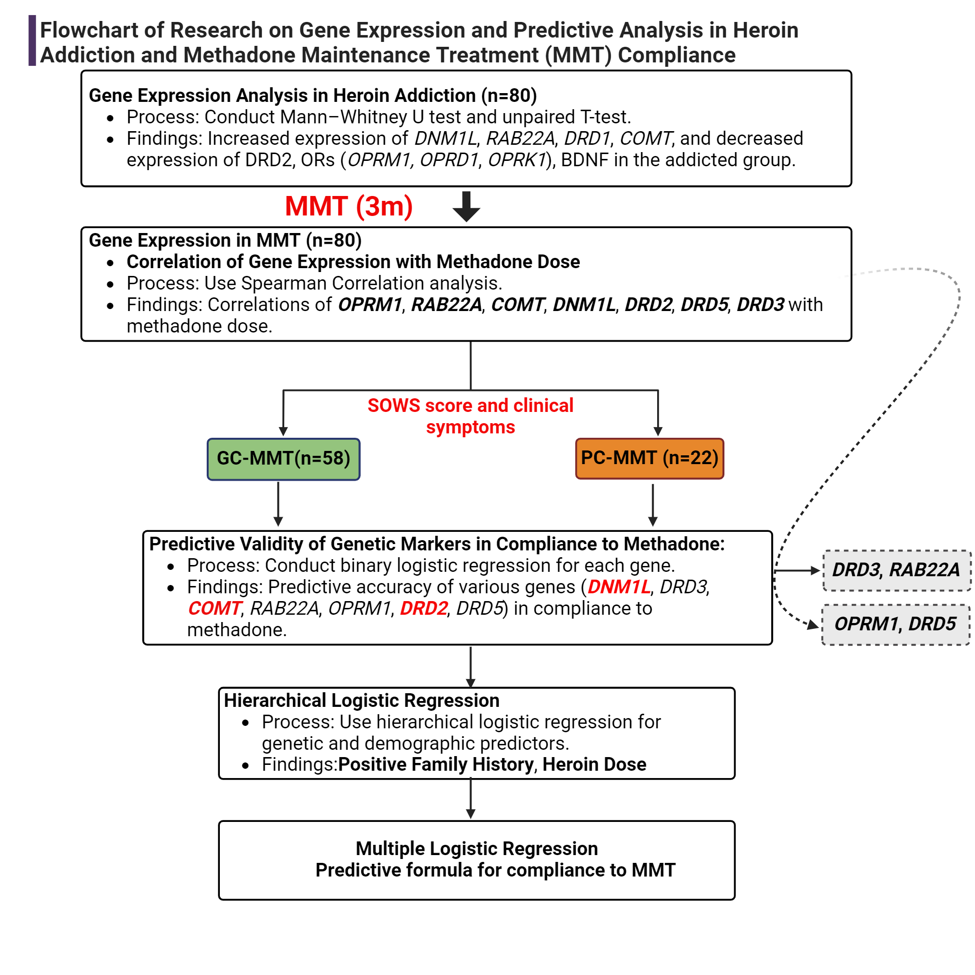 Workflow summarizing gene expression’s role in MMT compliance, from ...