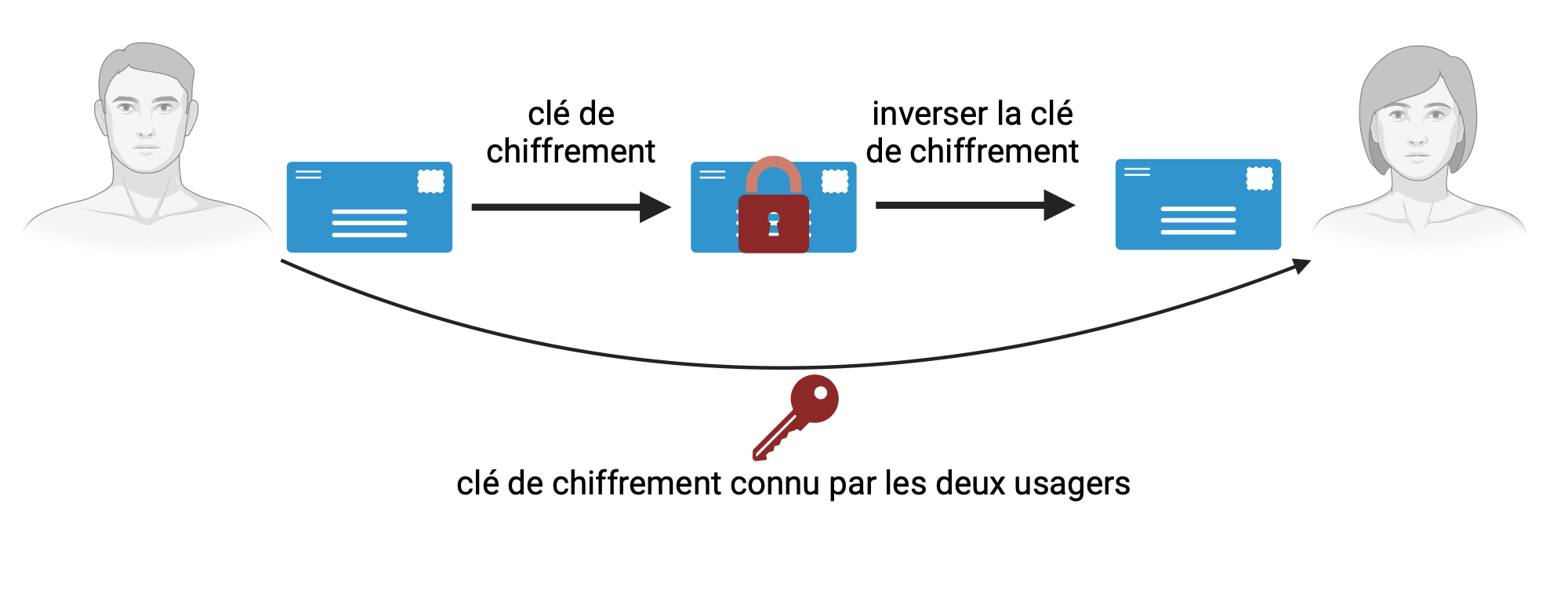 Chiffrement symétrique d'une information | BioRender Science Templates