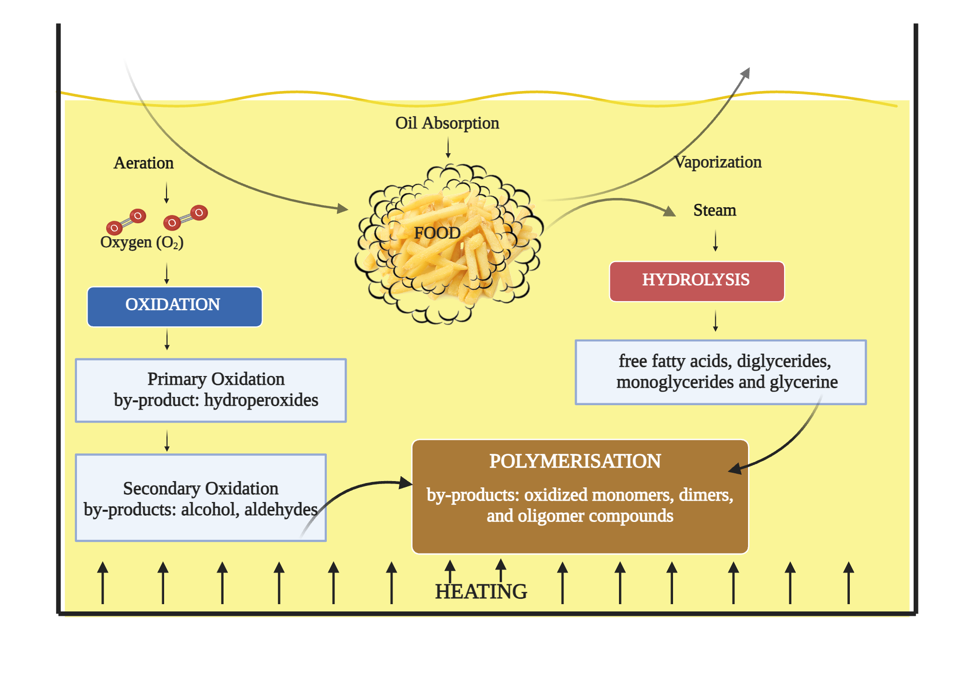 The chemical reactions happening during intermittent frying | BioRender ...