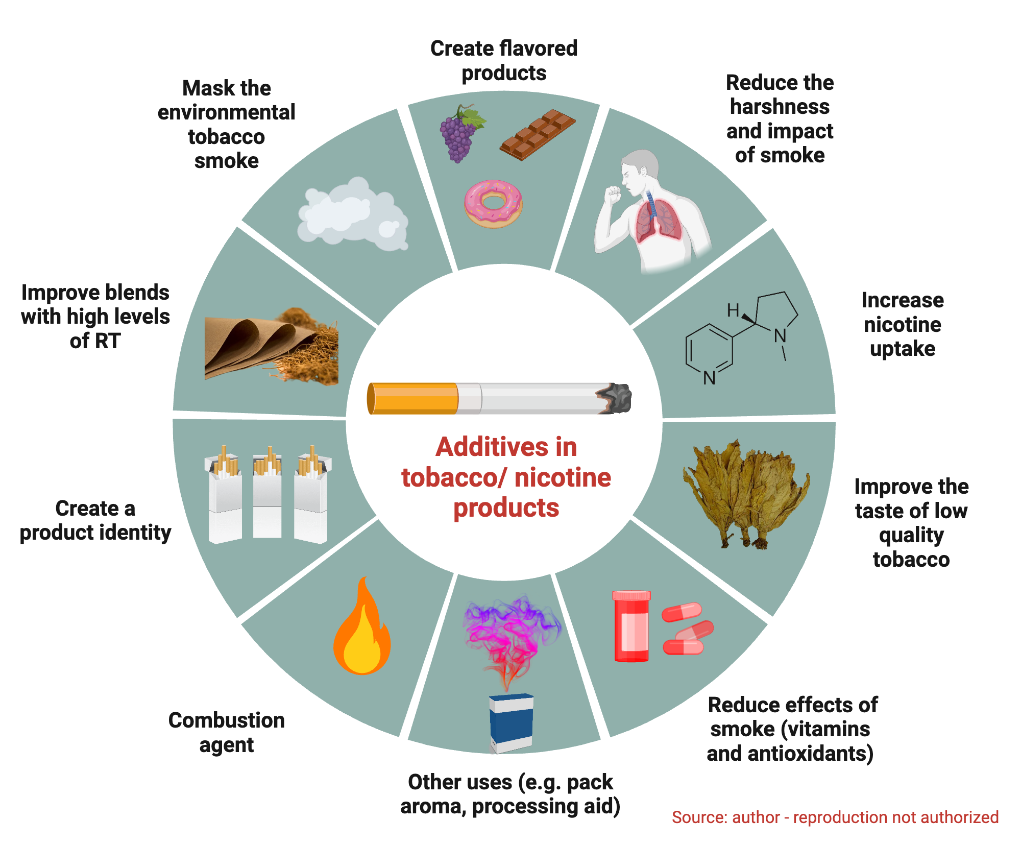 Additives uses in cigarettes. | BioRender Science Templates