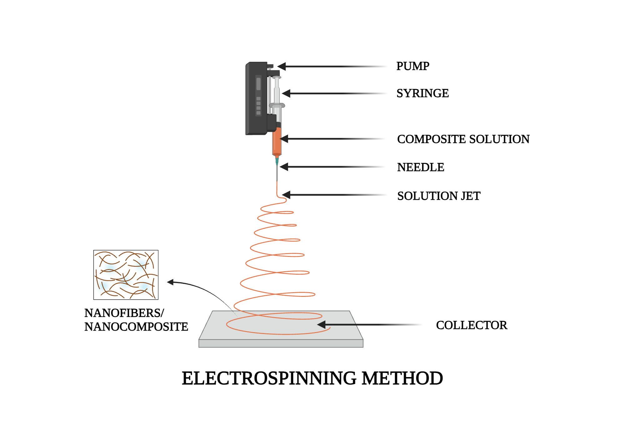 Nanocomposite: Electrospinning method | BioRender Science Templates