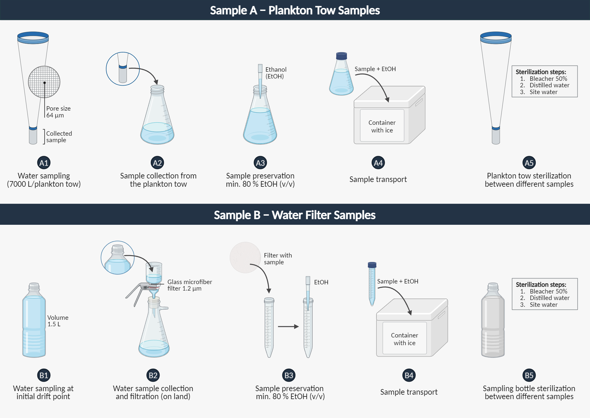 Environmental DNA (eDNA) Sampling - Biodiversity Monitoring and ...