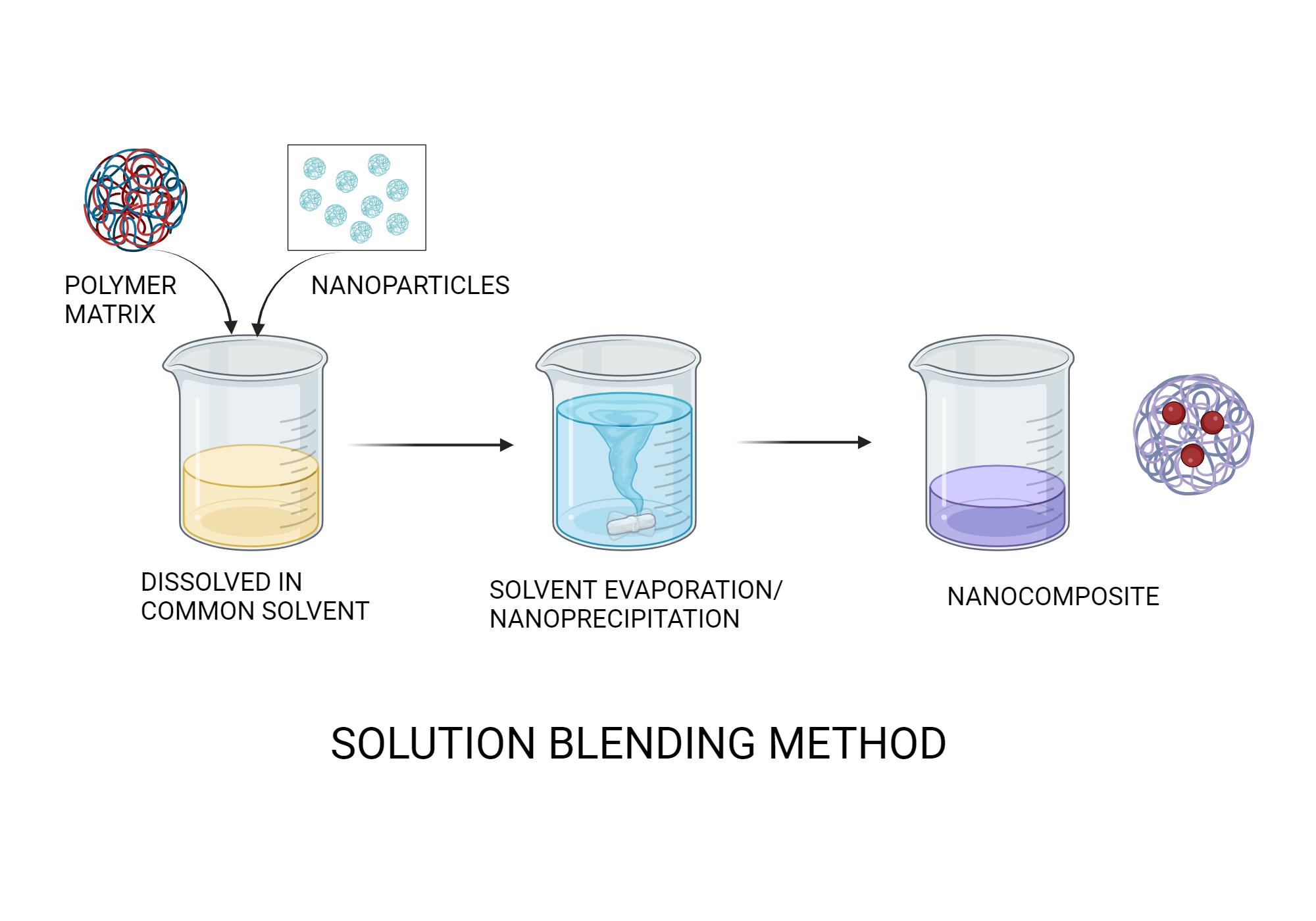 Nanocomposite: Solution Blending Method | BioRender Science Templates