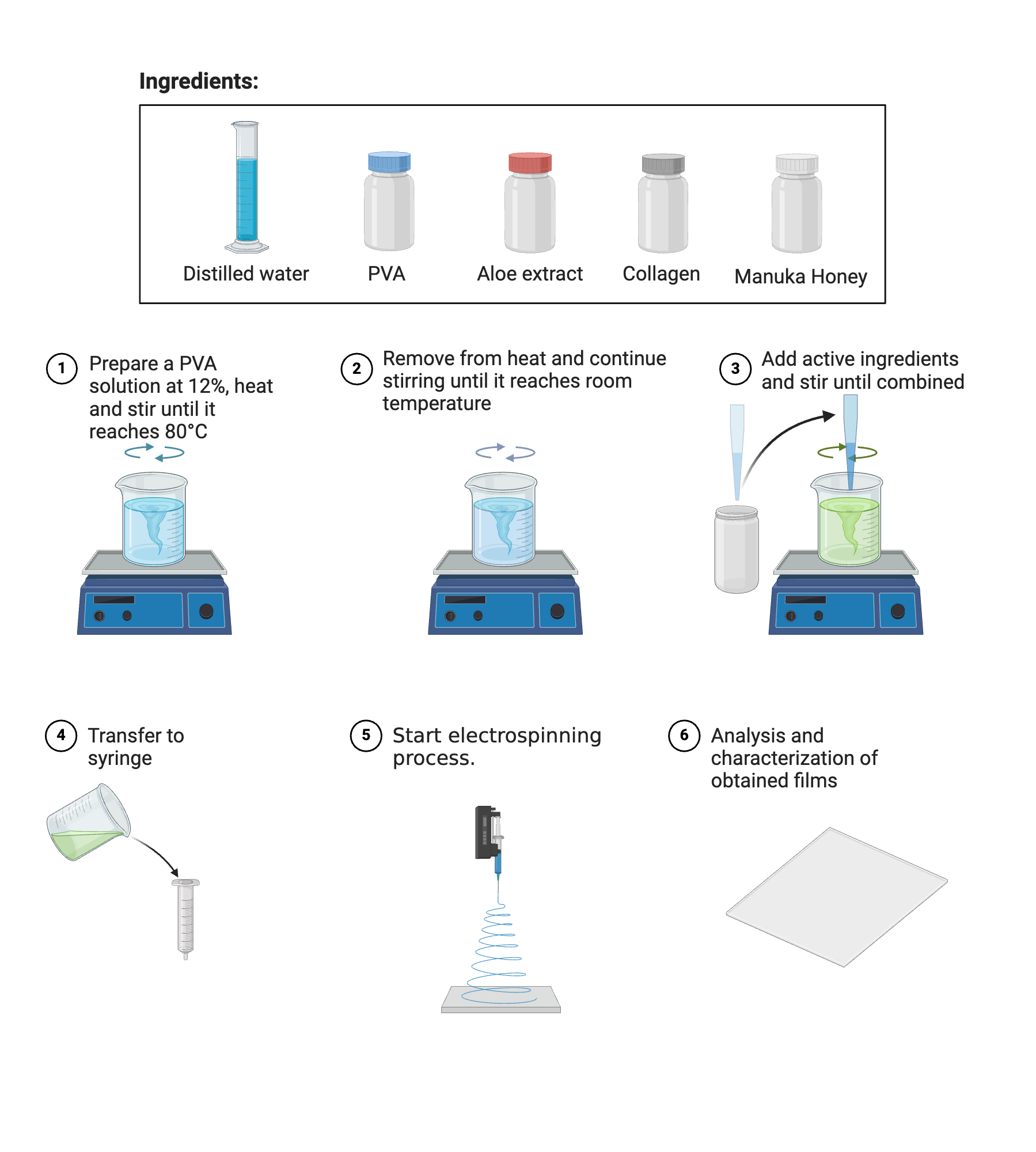 Electrospinning of PVA apposite | BioRender Science Templates