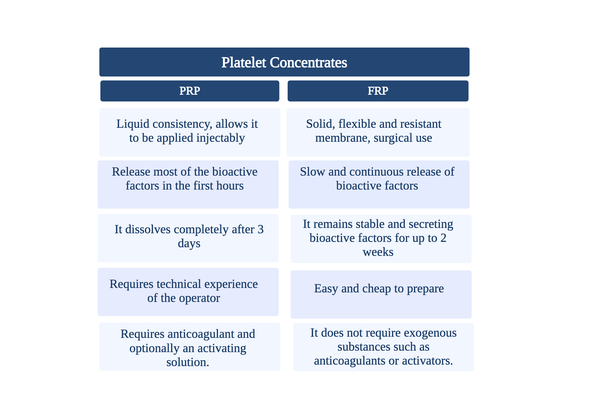 Comparison between PRP and FRP | BioRender Science Templates