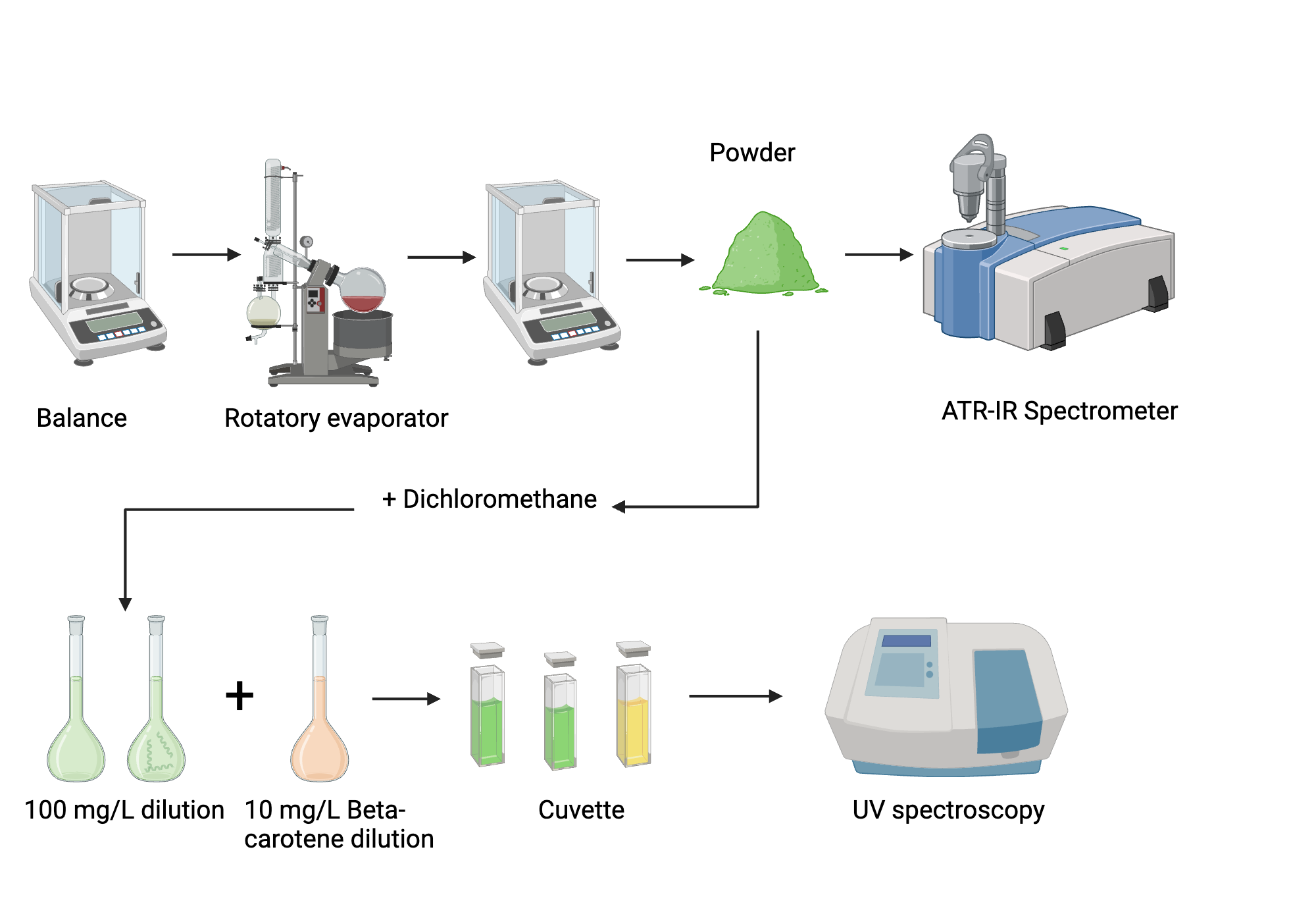 ATR-IR Spectrometer and UV spectroscopy | BioRender Science Templates