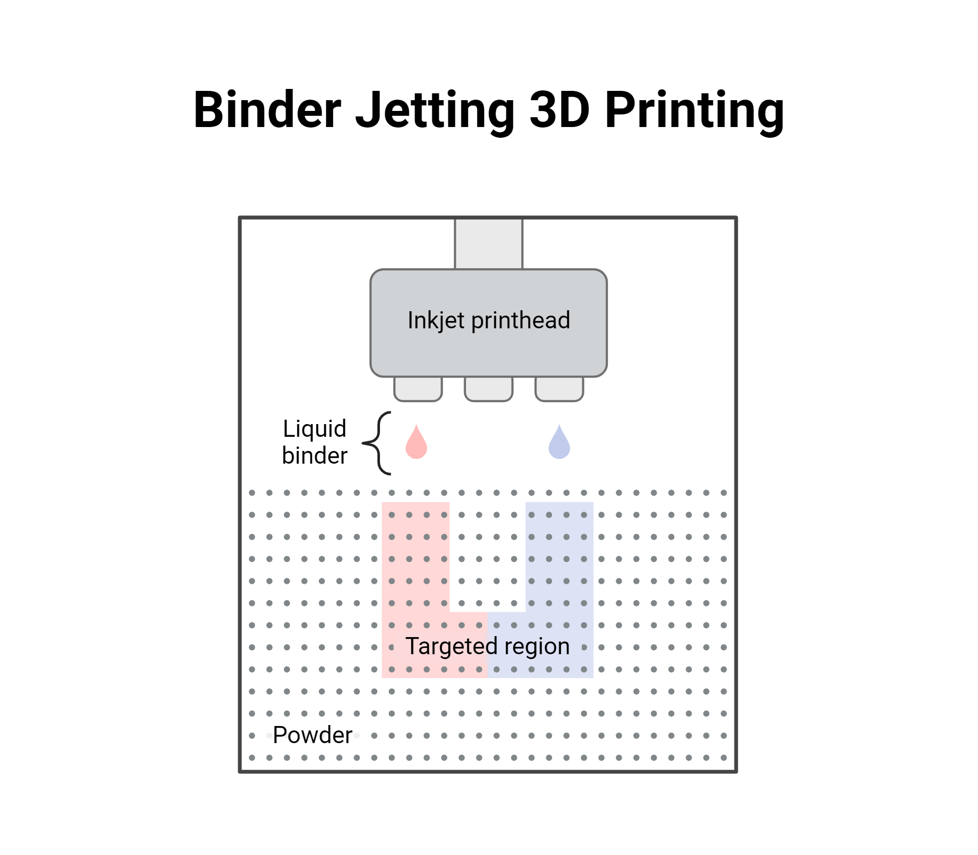Binder Jetting 3D Printing | BioRender Science Templates
