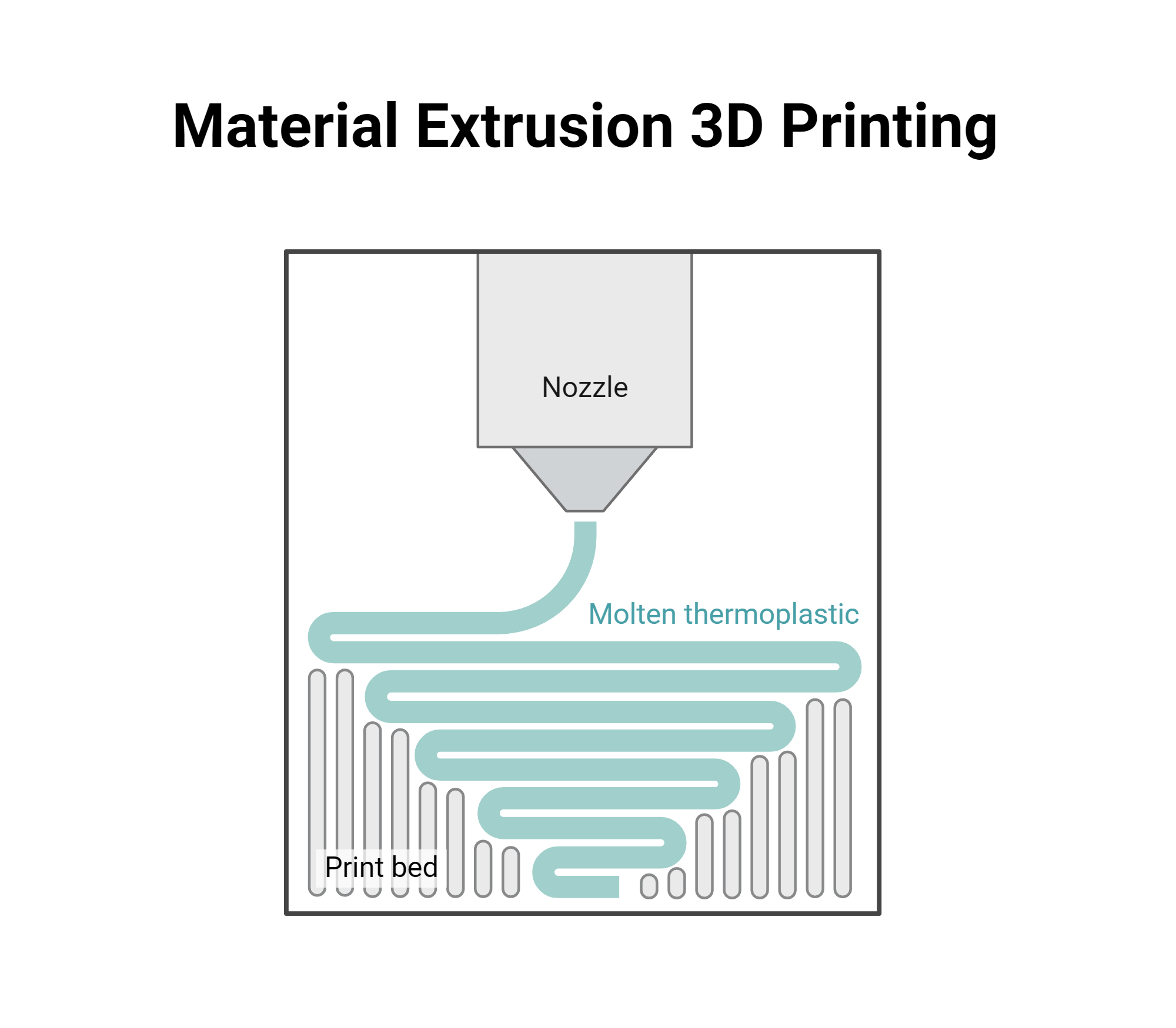 Material Extrusion 3D Printing | BioRender Science Templates