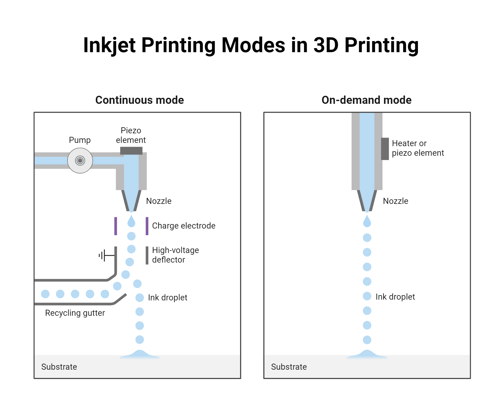 Inkjet Printing Modes in 3D Printing | BioRender Science Templates