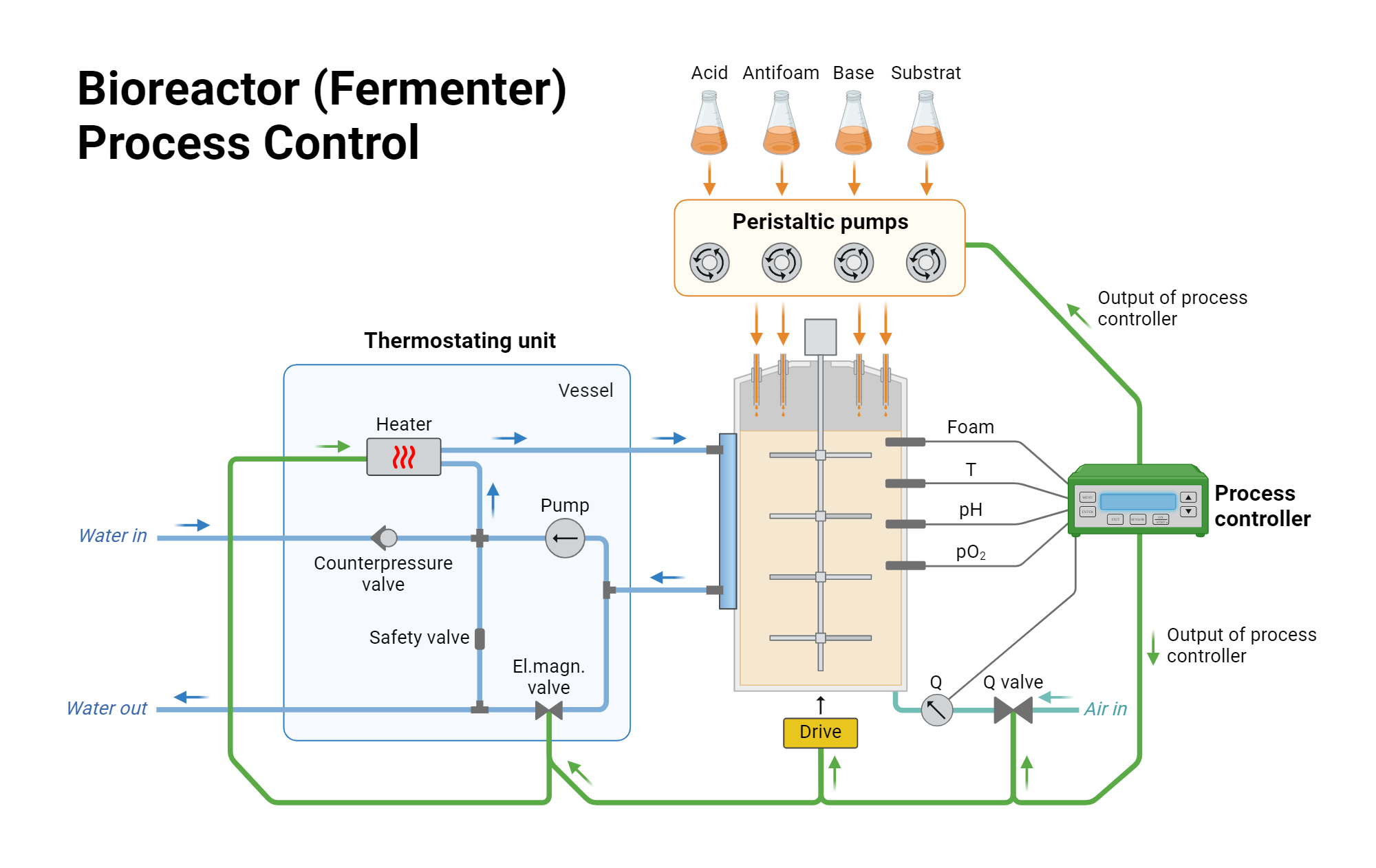 Bioreactor Fermenter Process Control Biorender Science Templates