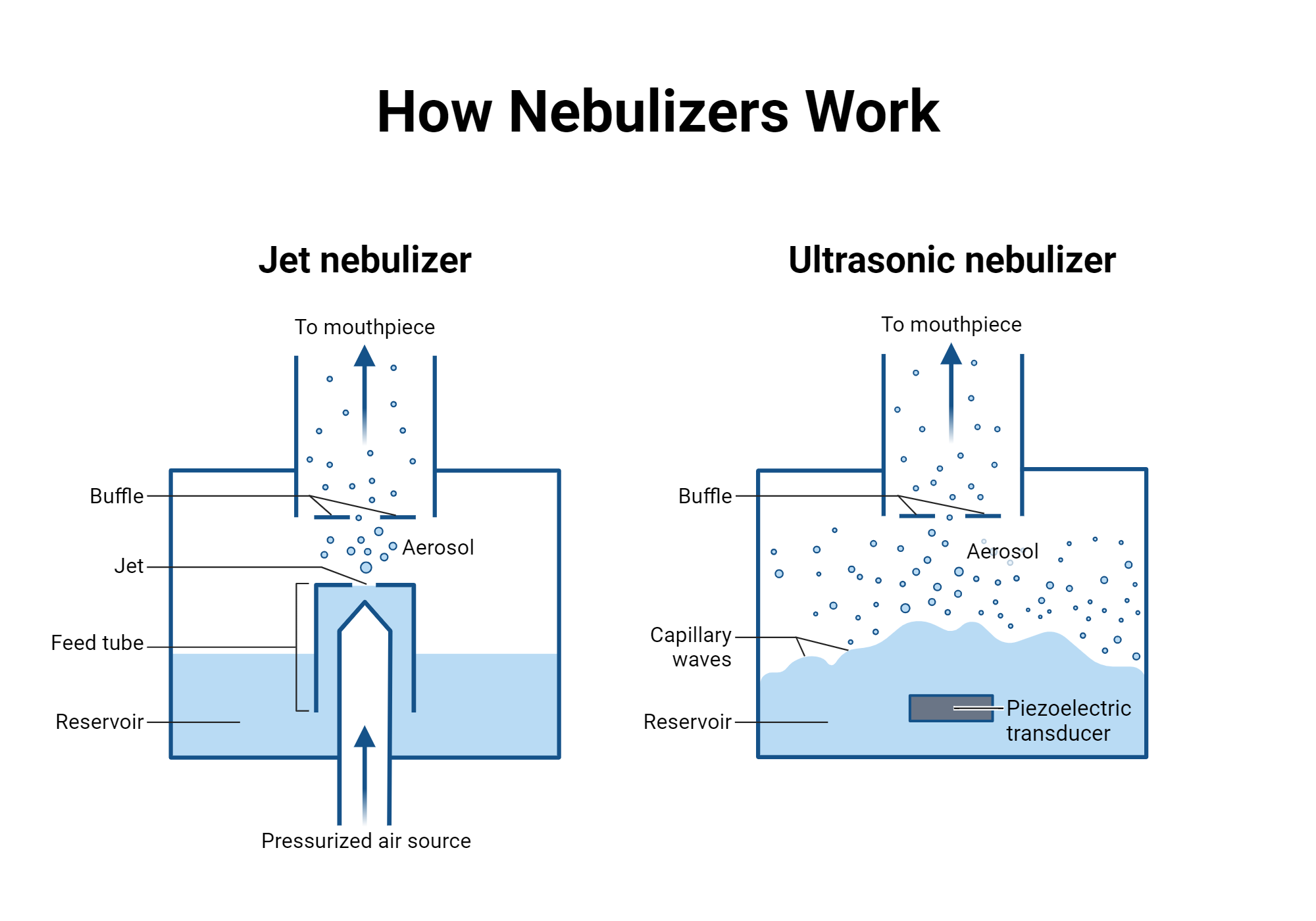 How Nebulizers Work | BioRender Science Templates