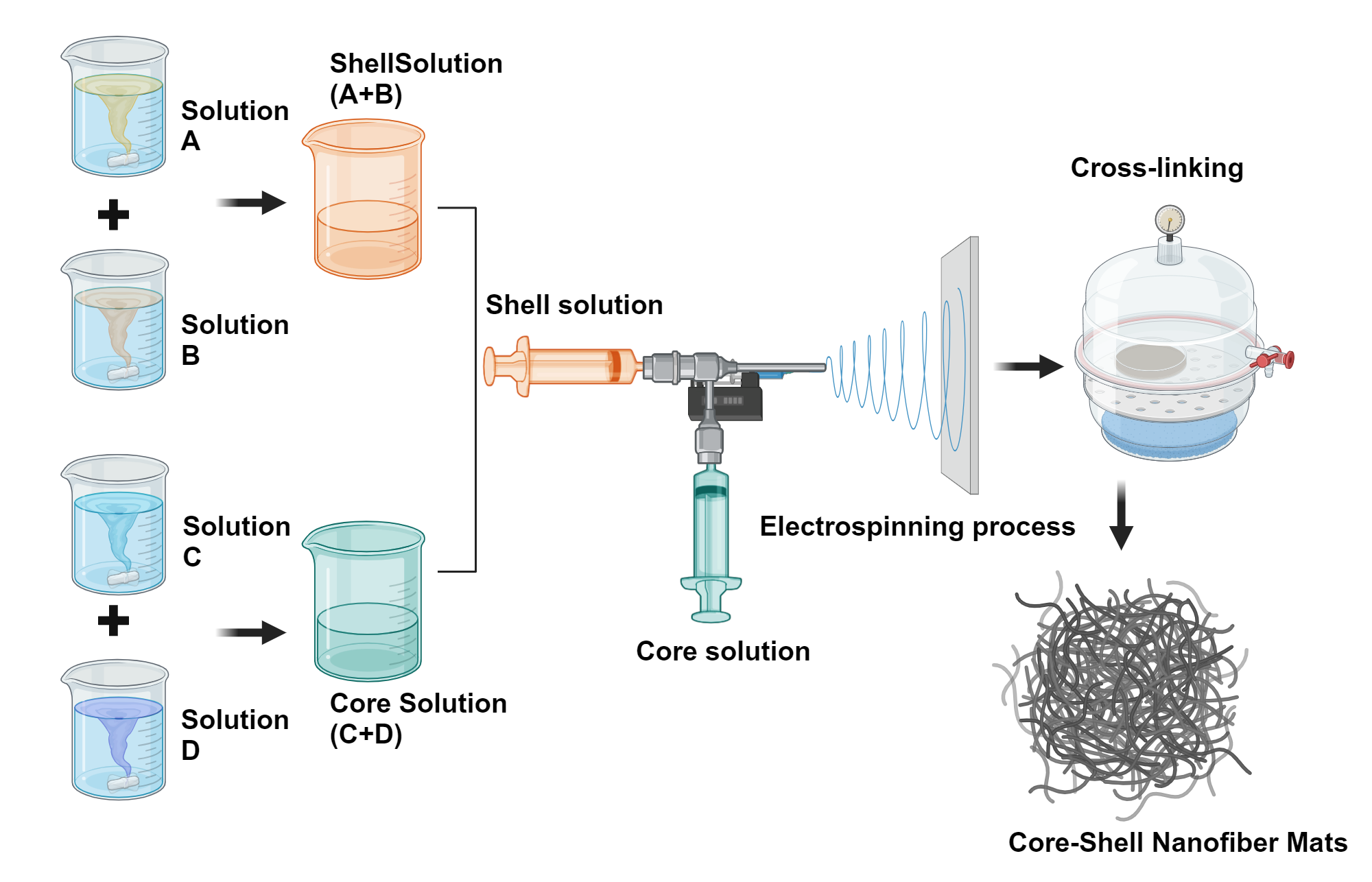 Electrospun Nanofibrous Mats | BioRender Science Templates