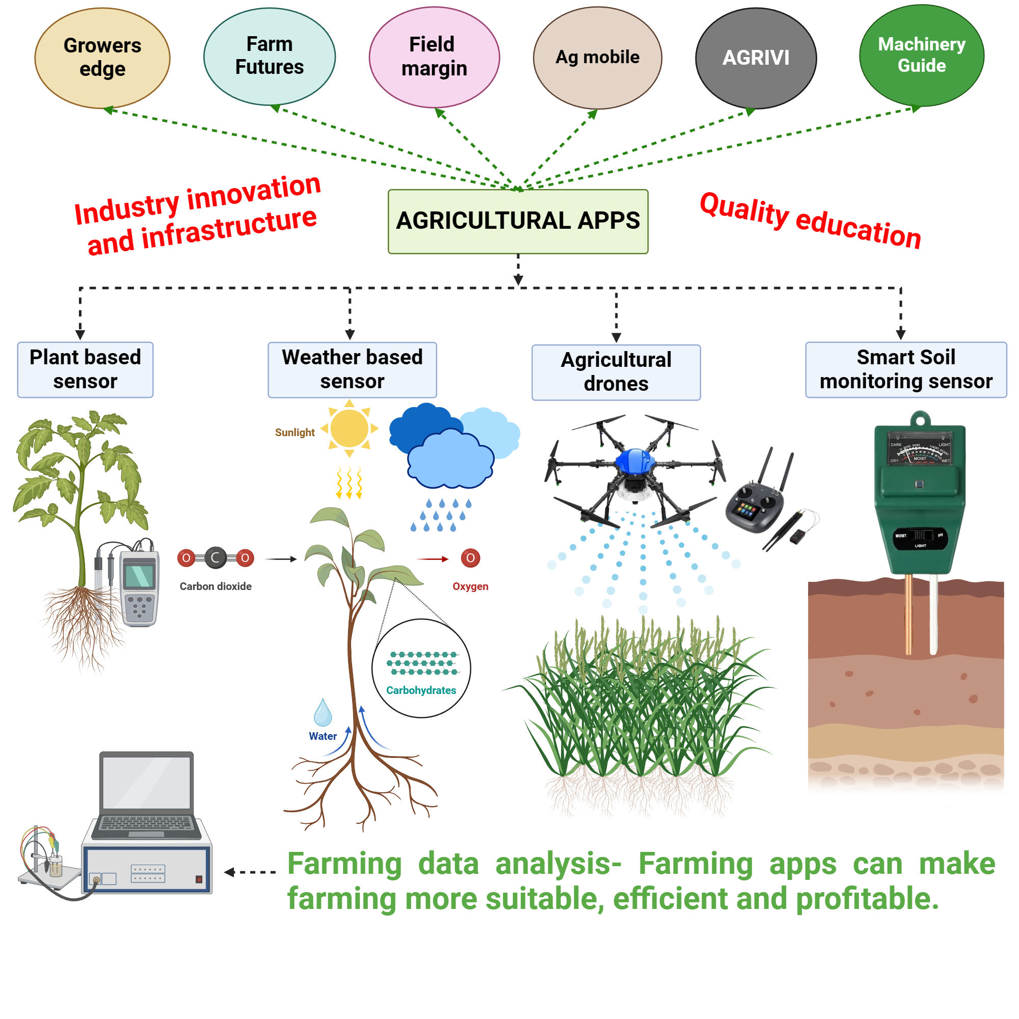 IOT application in Agriculture | BioRender Science Templates