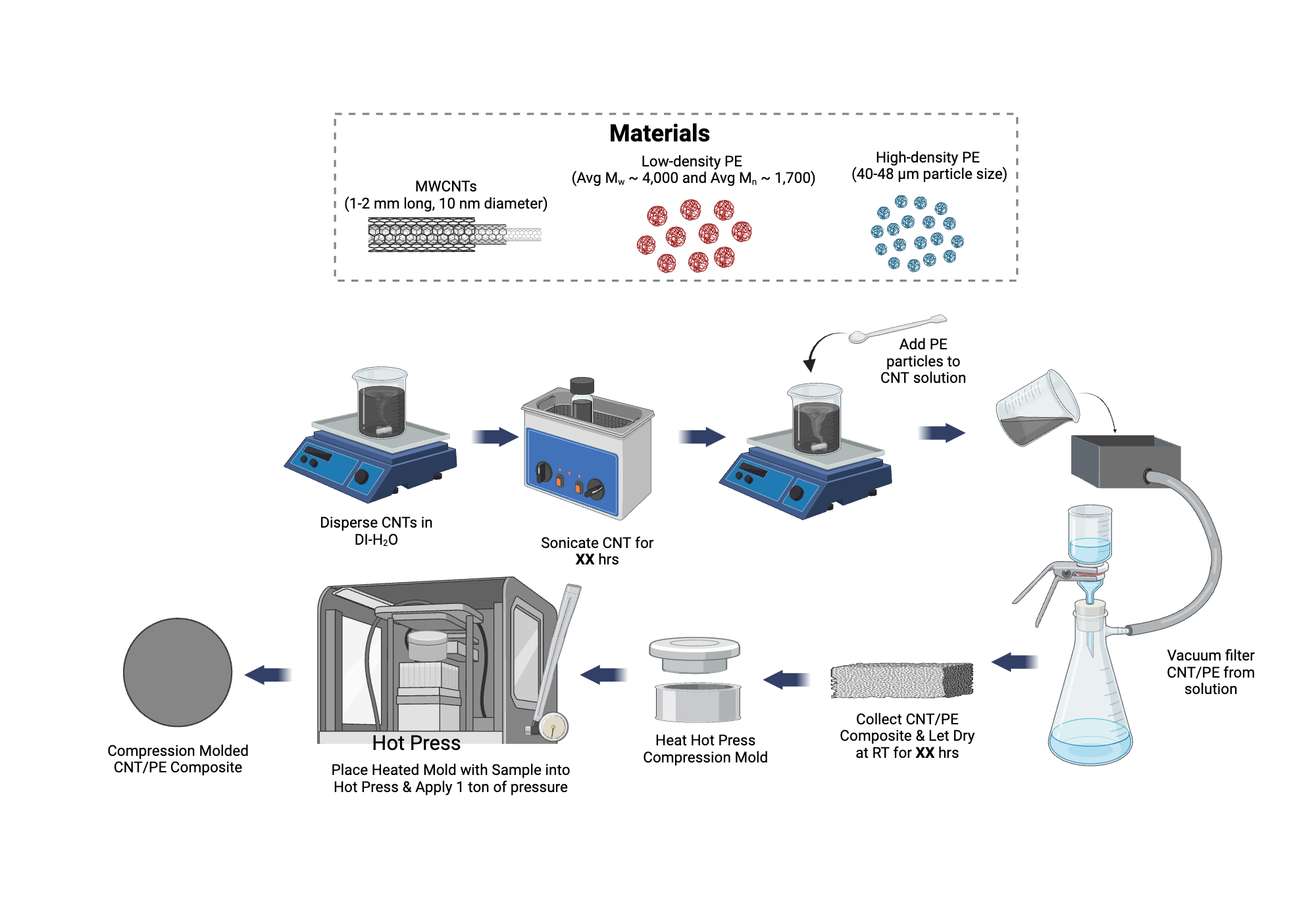CNT-polyethylene nanocomposite preparation schematic diagram ...
