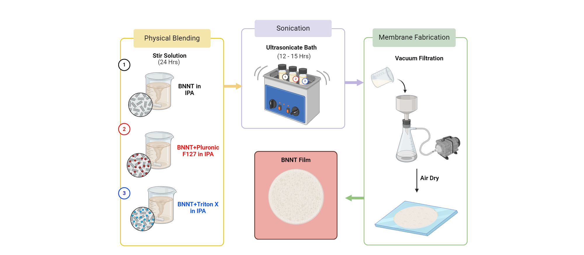 BNNT Film Preparation | BioRender Science Templates