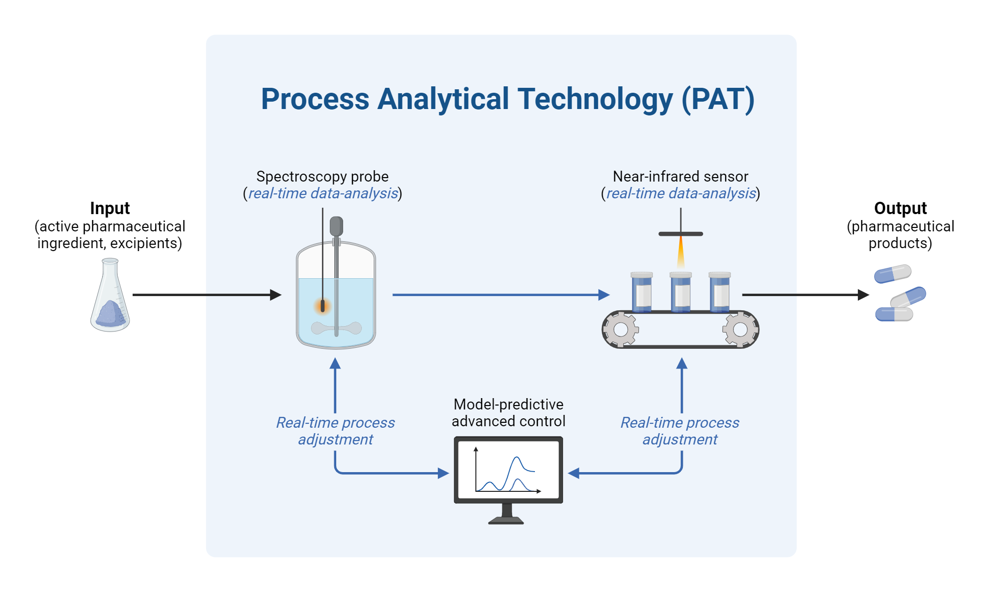 Process Analytical Technology PAT BioRender Science Templates Process Analytical Technology PAT BioRender Science Templates