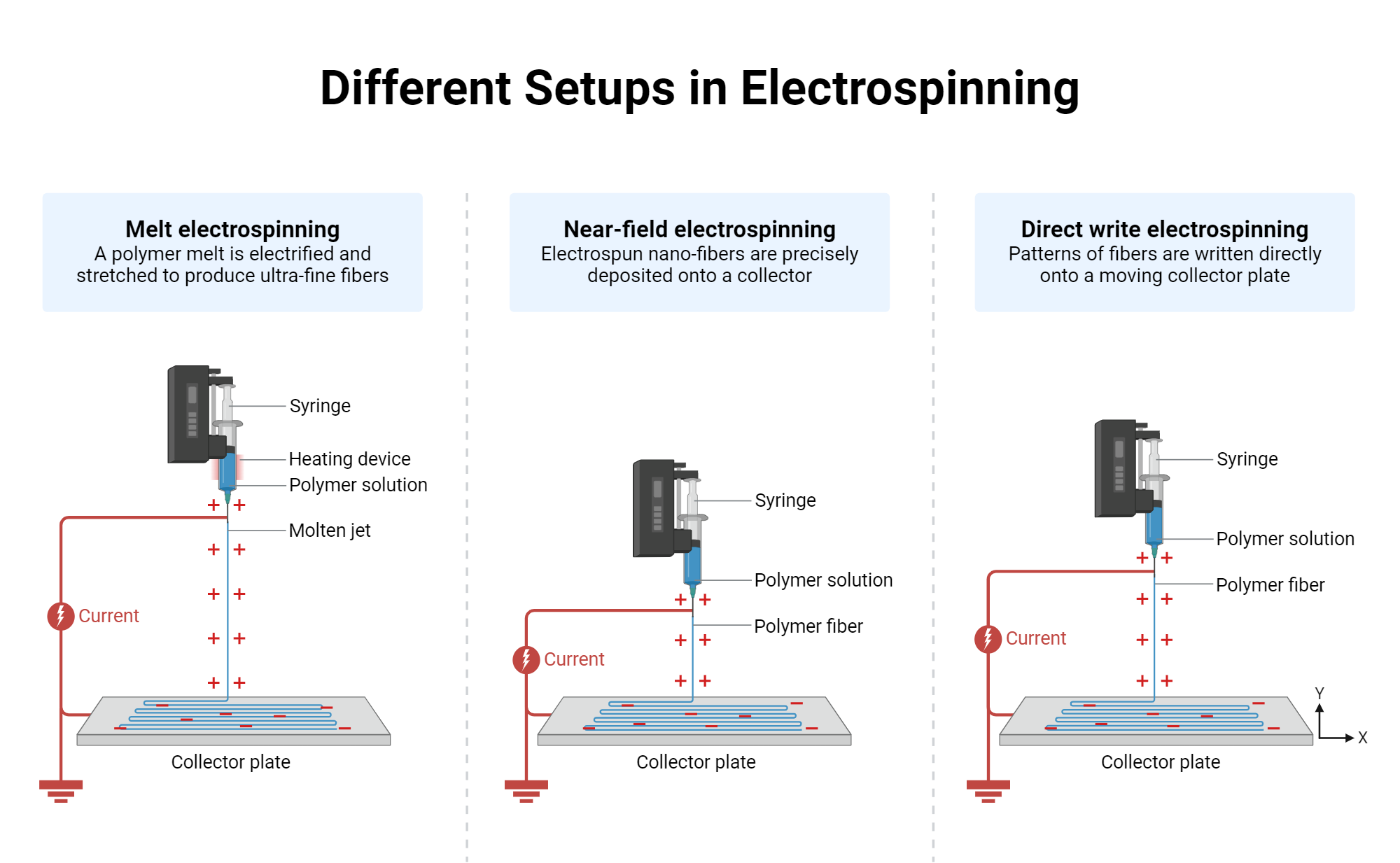 Different Setups in Electrospinning | BioRender Science Templates