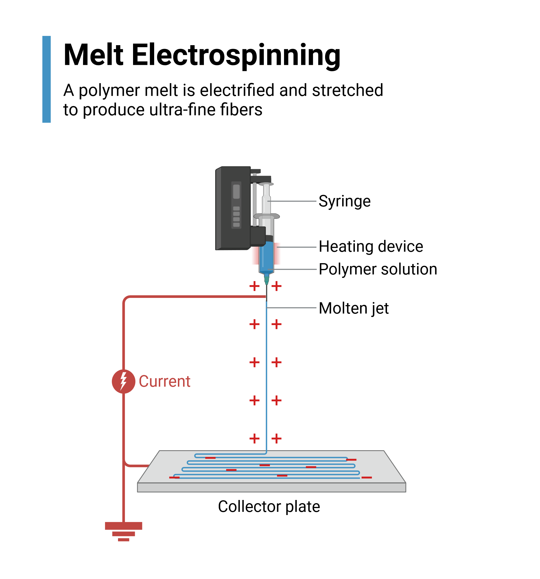 Melt Electrospinning | BioRender Science Templates