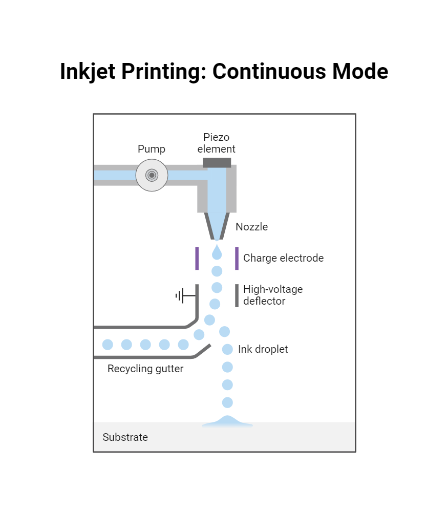 Inkjet Printing: Continuous Mode | BioRender Science Templates