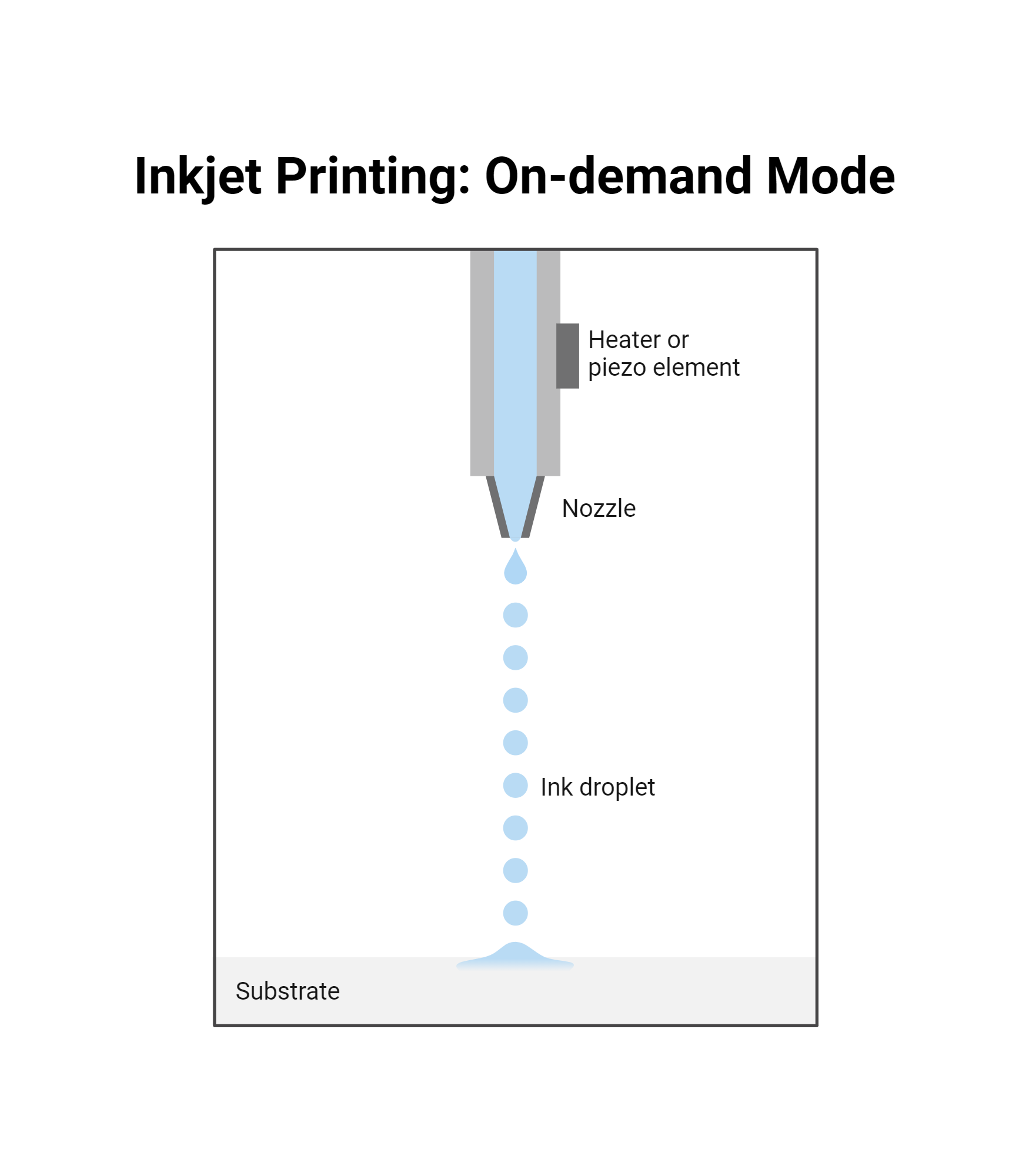 Inkjet Printing: On-demand Mode | BioRender Science Templates