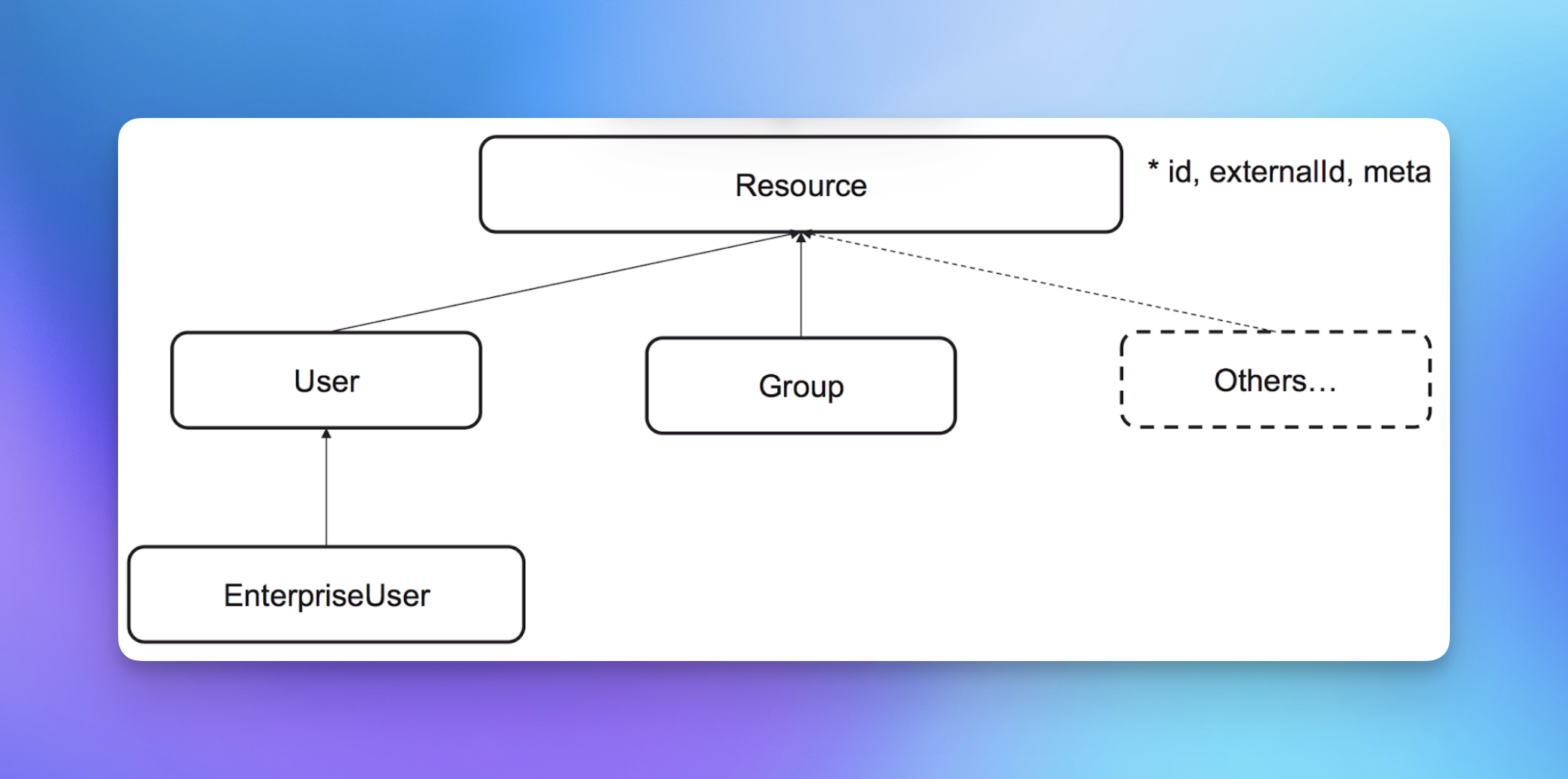 What is SCIM Provisioning? Everything You Need to Know in 5 Minutes ...